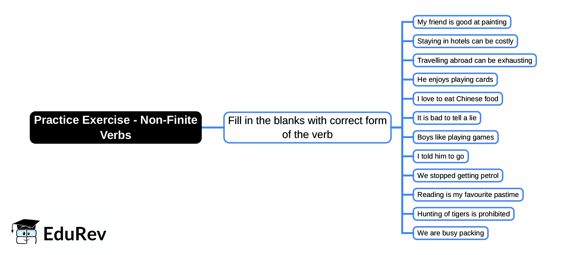 Mind Map: Practice Exercise - Non-Finite Verbs - Class 8 PDF Download