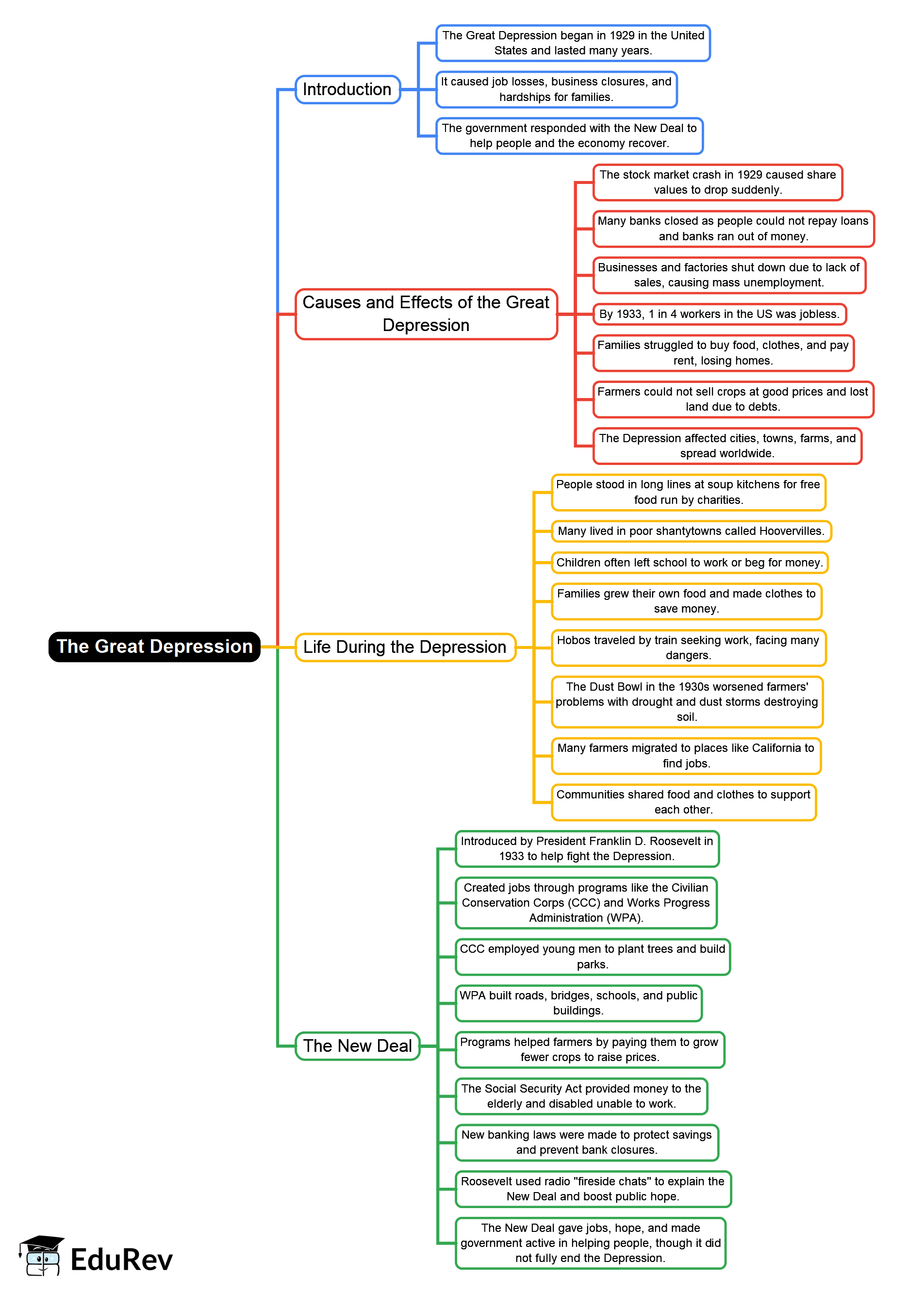 Mind Map: The Great Depression - History for Grade 9 PDF Download