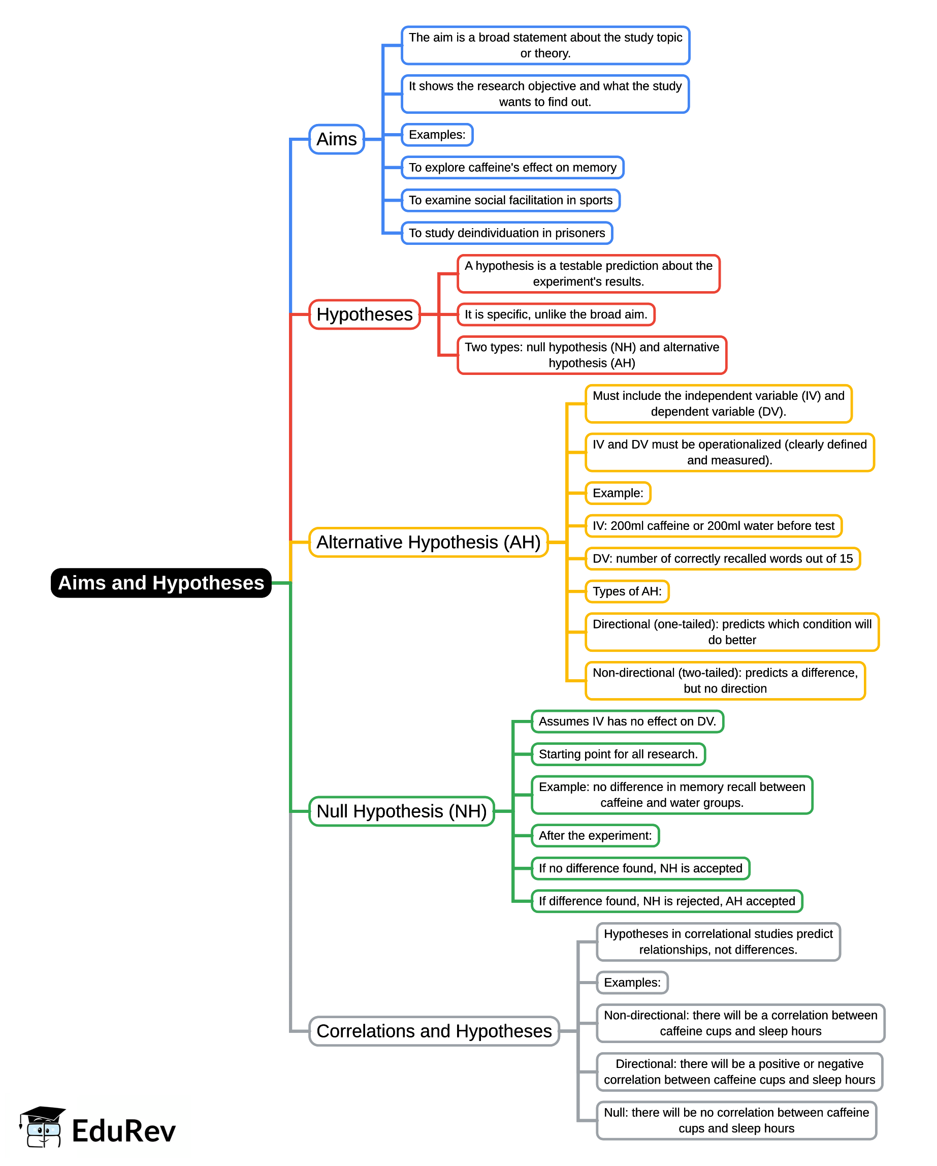 Aims and Hypotheses Mind Map - Year 13 Psychology for A Level PDF Download