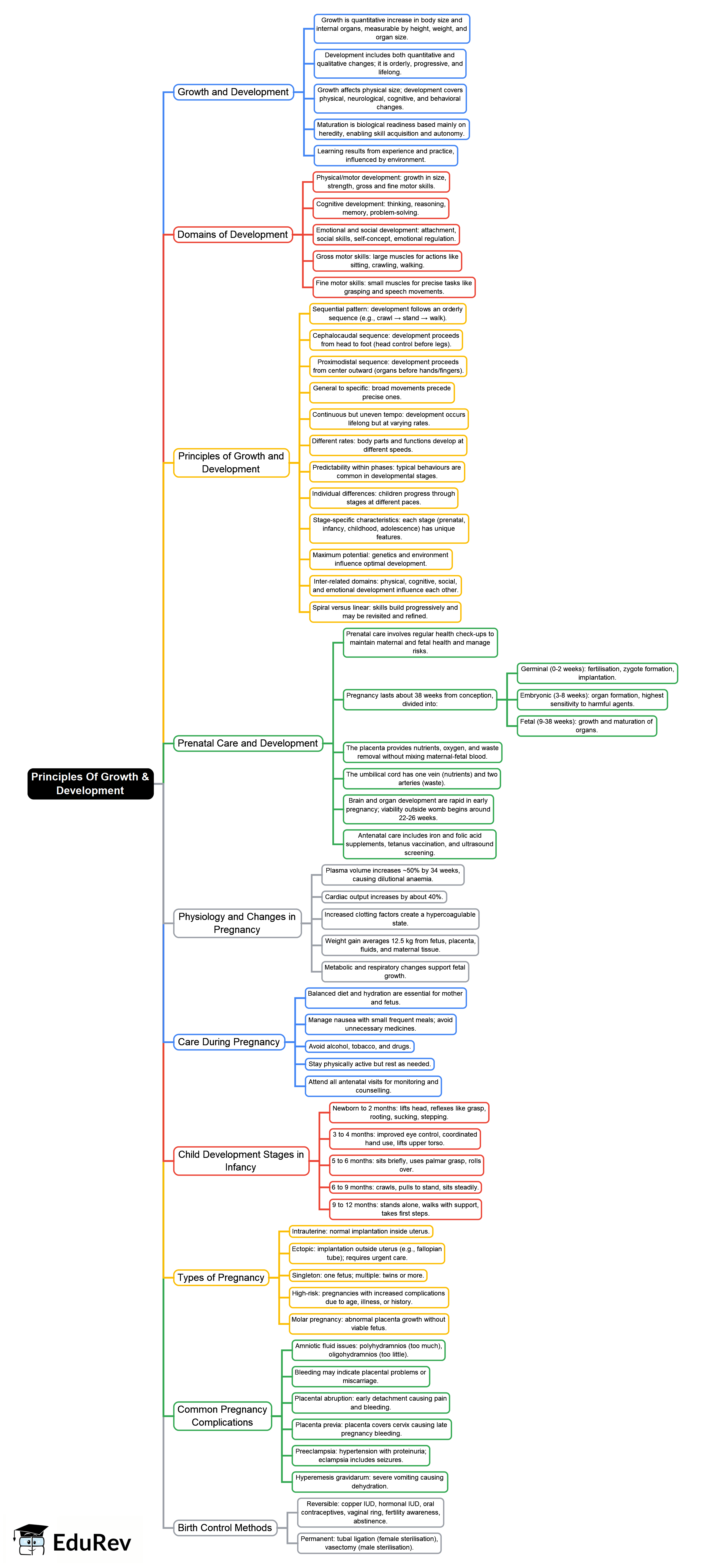 Care During Pregnancy and Pre-natal Development Mind Map - UGC NET Crash