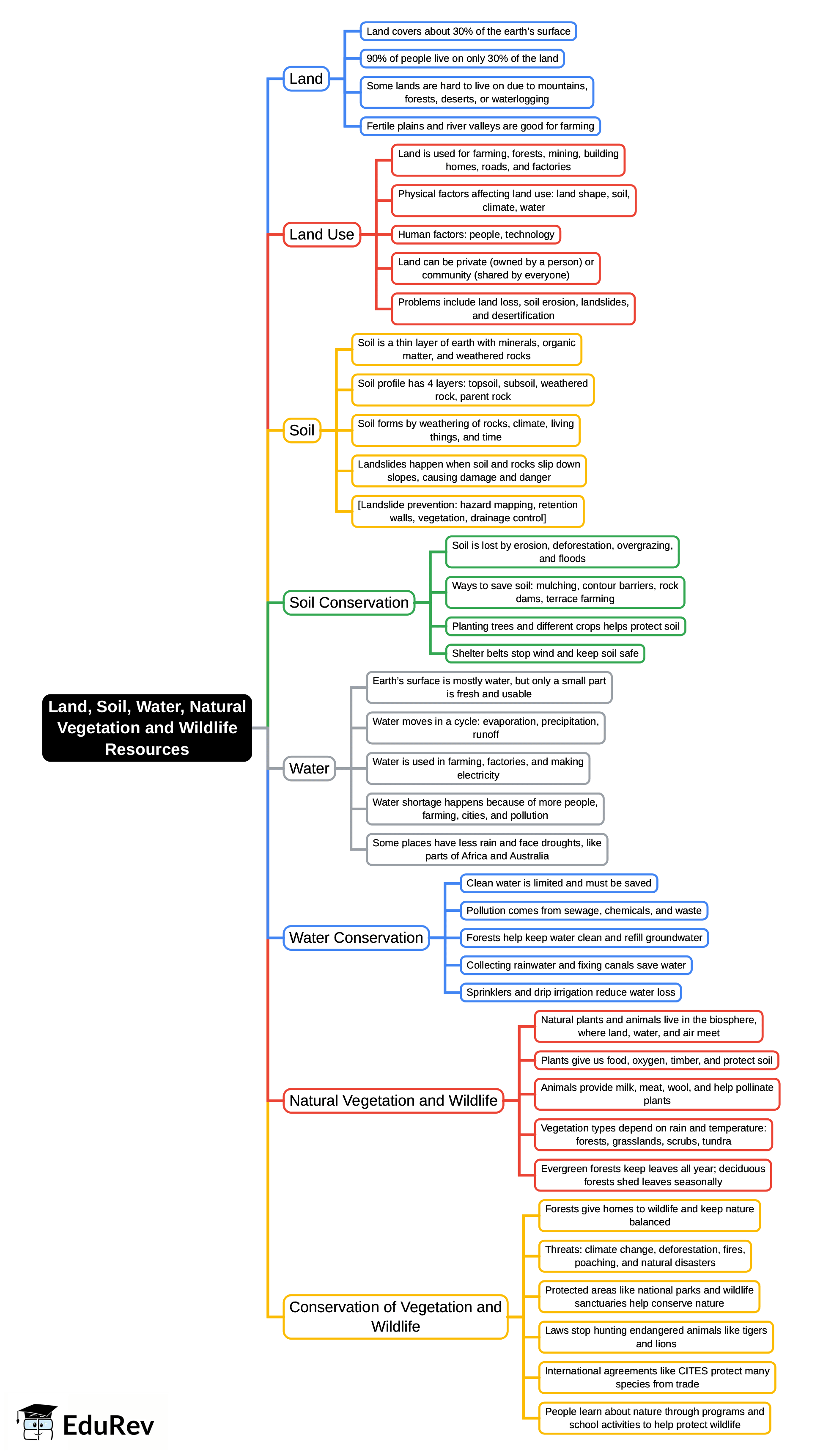 Mind Map: Land, Soil, Water, Natural Vegetation and Wildlife Resources ...