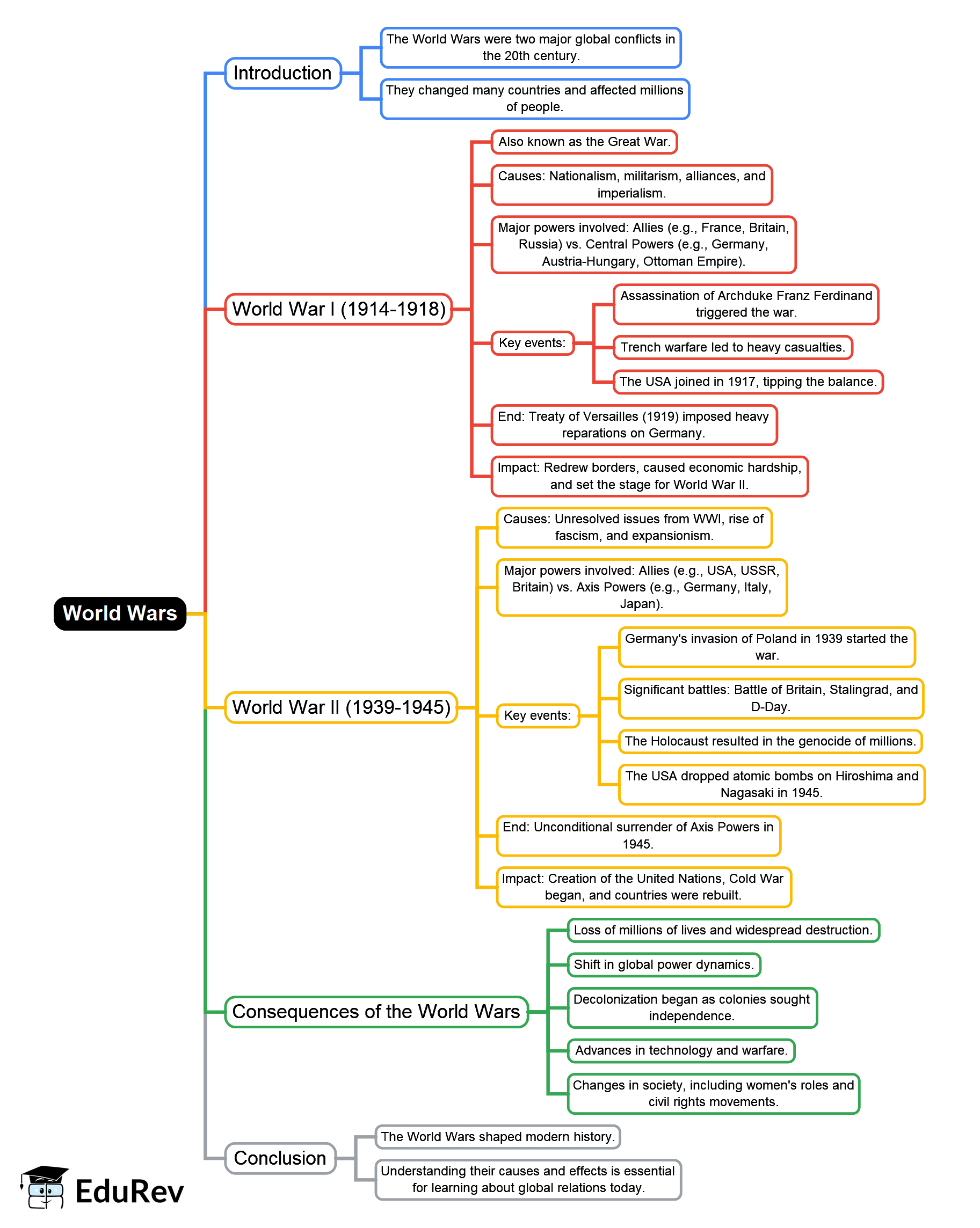 Mind Map: World Wars - Class 7 PDF Download