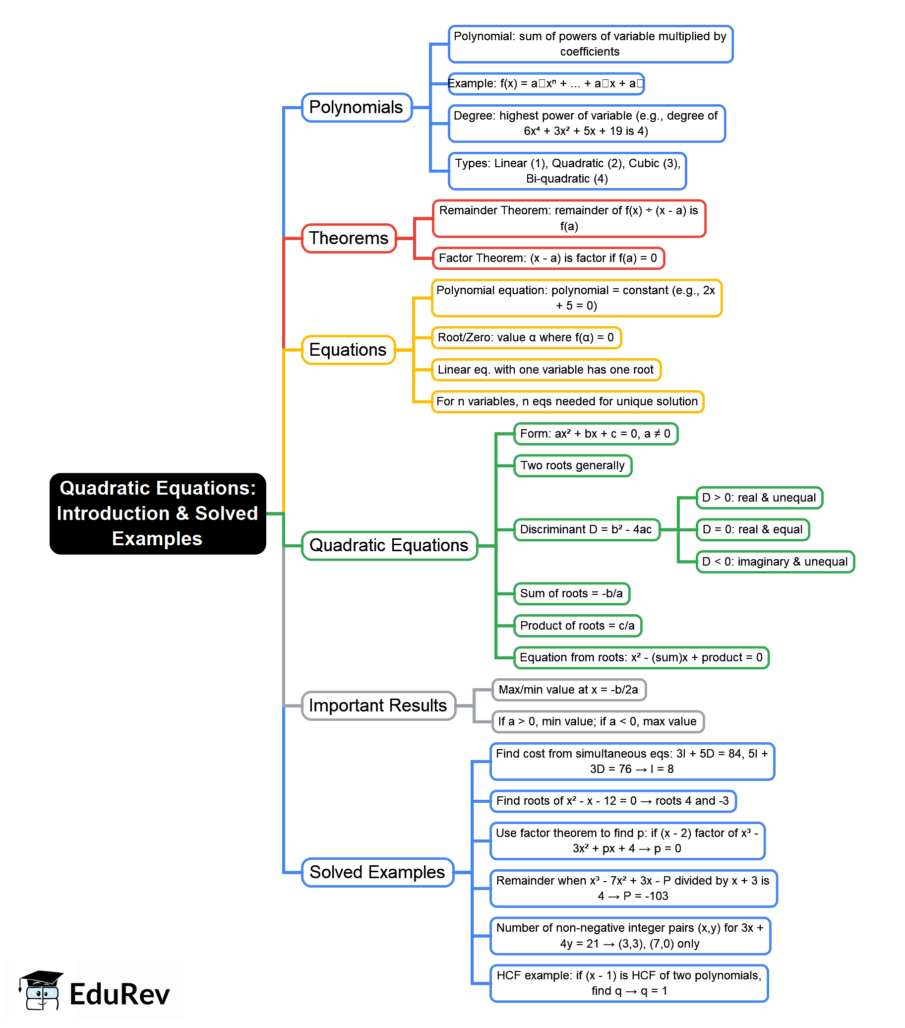 Introduction and Solved Examples Mind Map - Computer Science Engineering