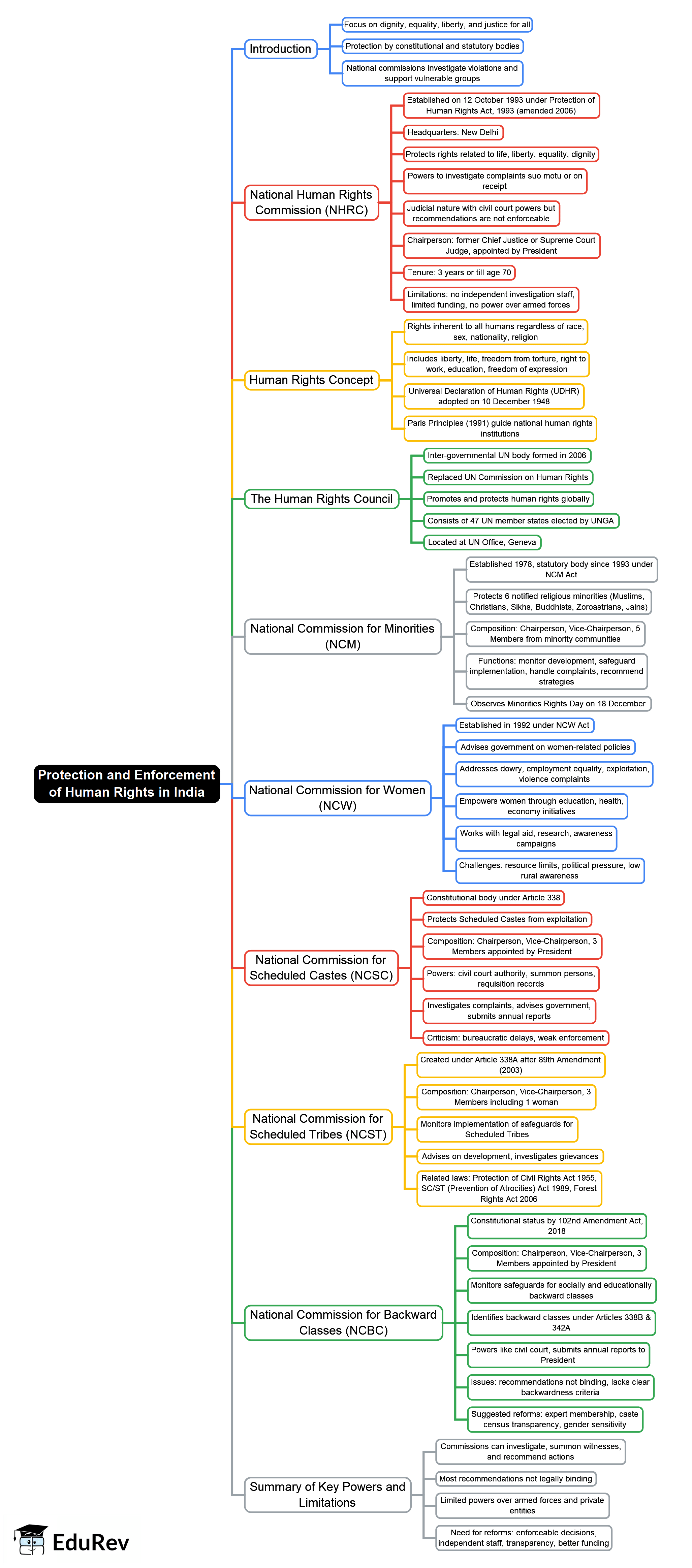 Mind Map: Protection and Enforcement of Human Rights in India - Law for ...
