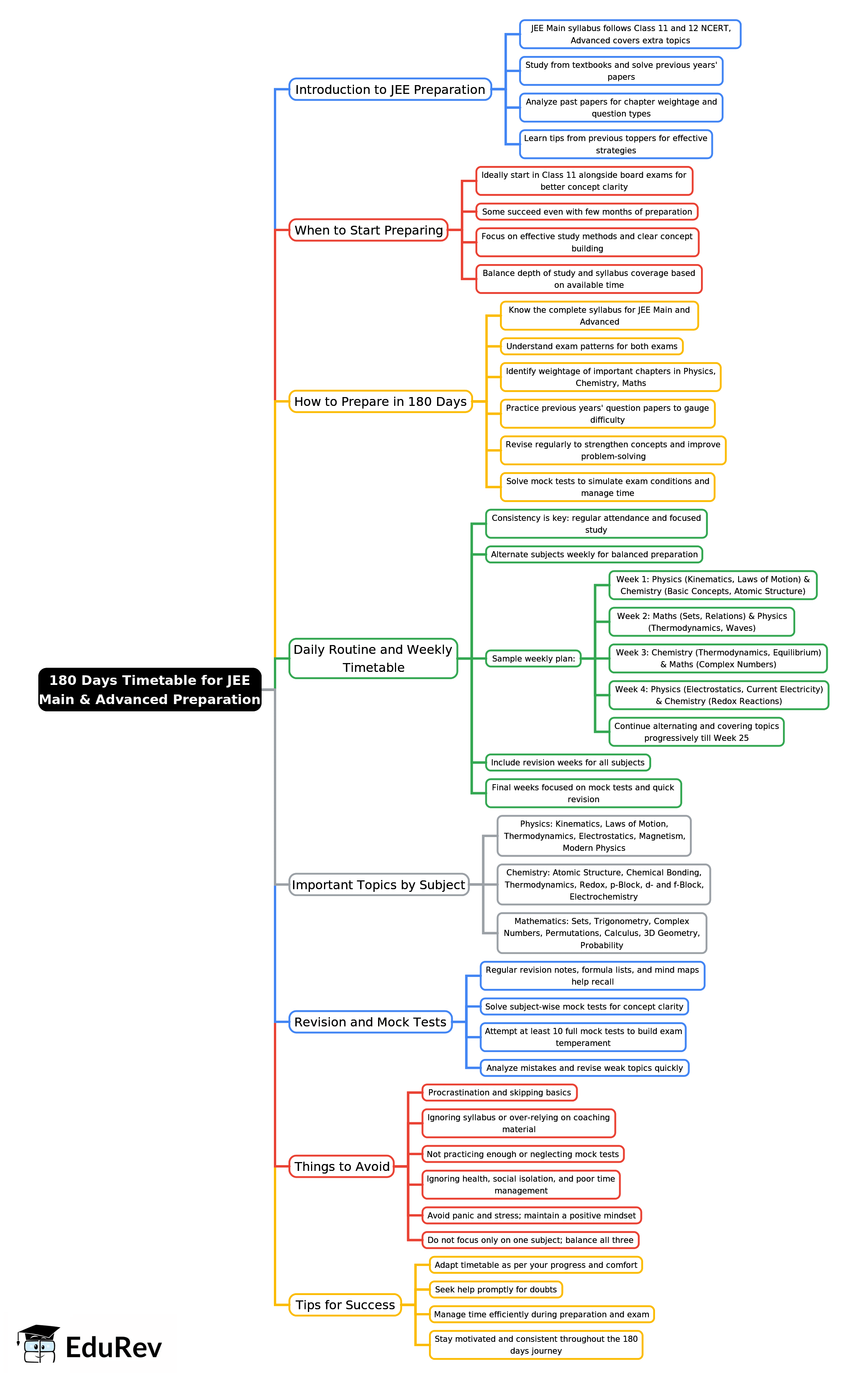 Mind Map: 180 Days Timetable for "JEE Main and Advanced" Preparation ...