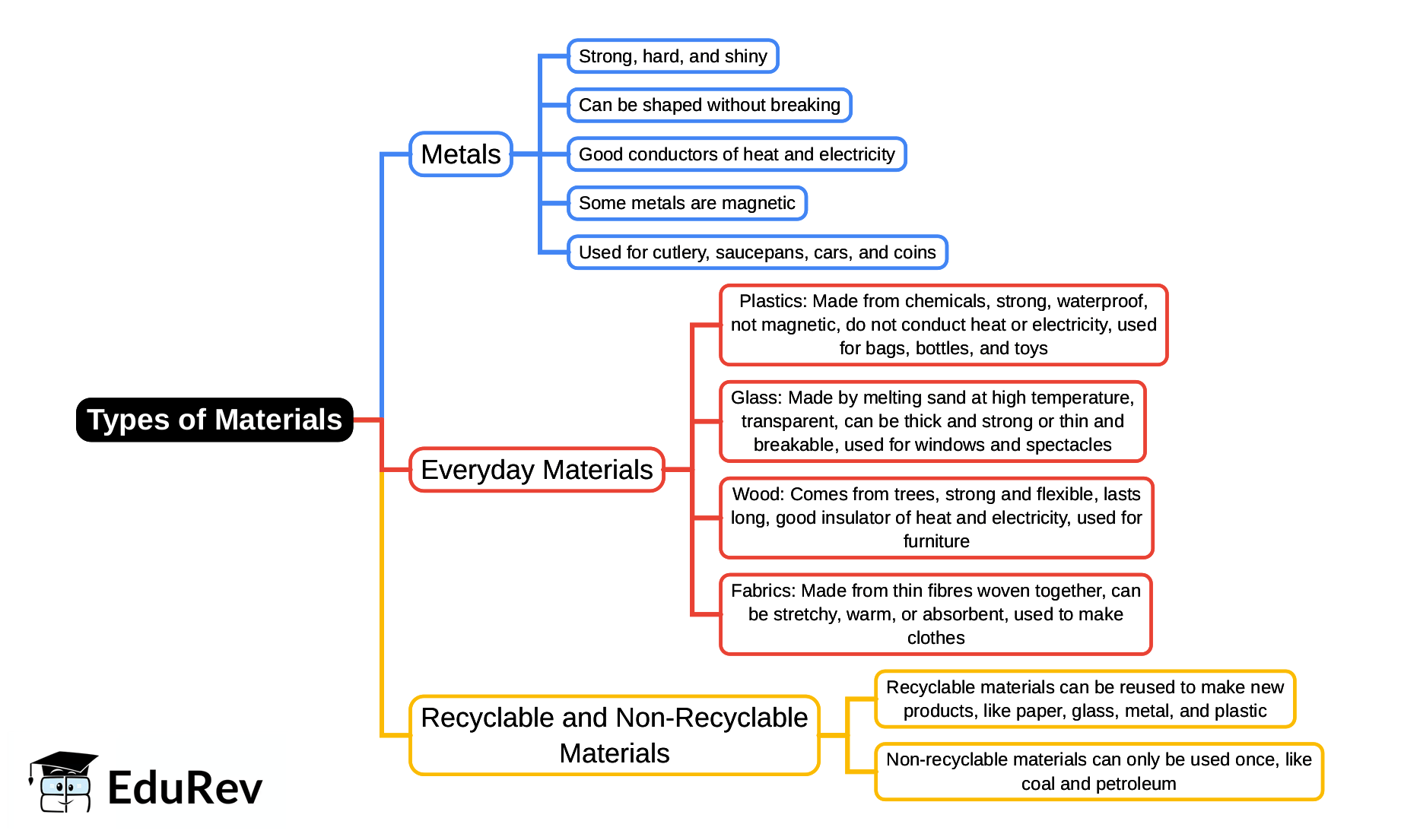Mind Map: Types of Materials - Class 1 PDF Download