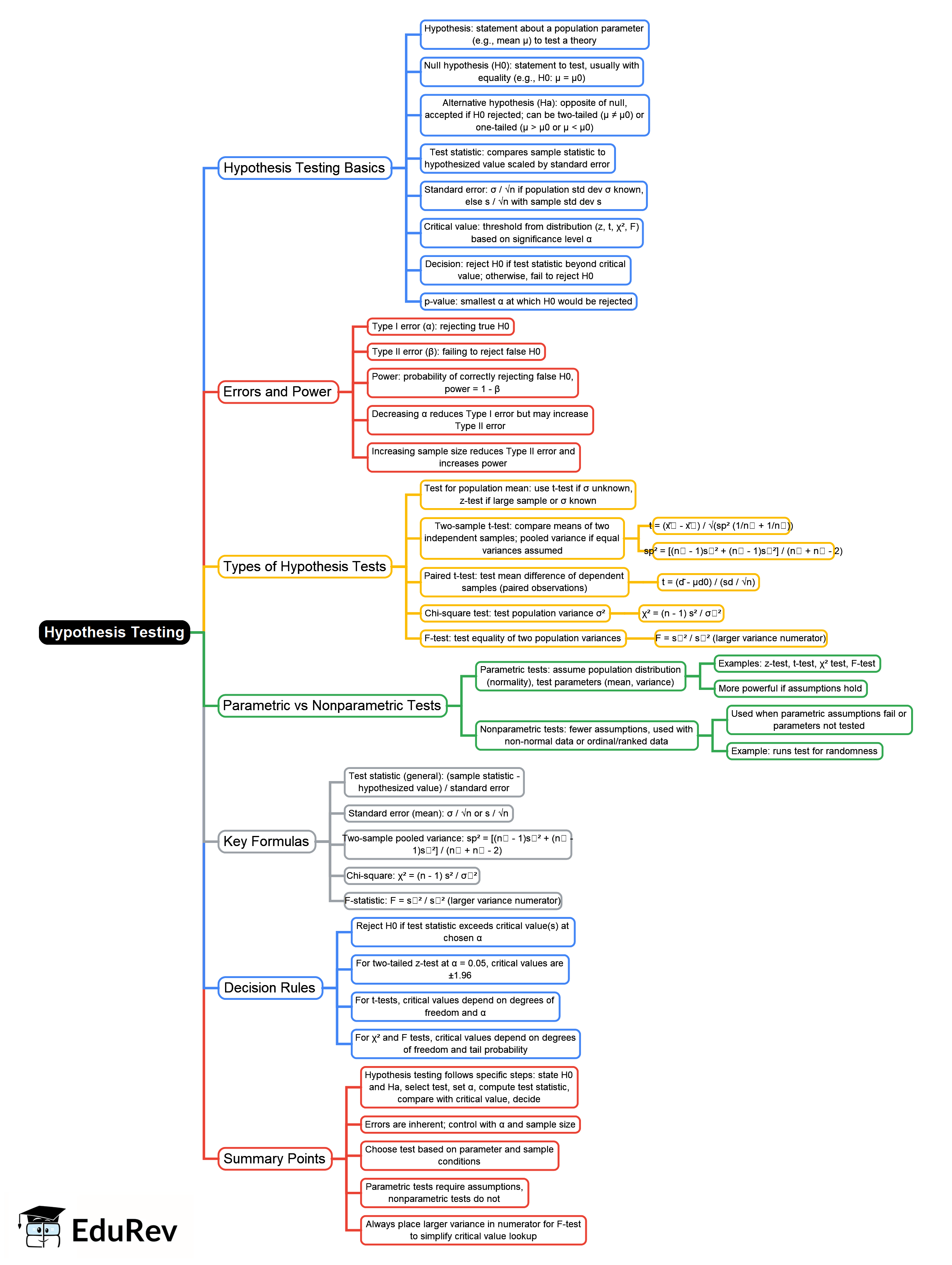 Hypothesis Testing Mind Map - CFA Level 1 Quantitative Methods PDF Download