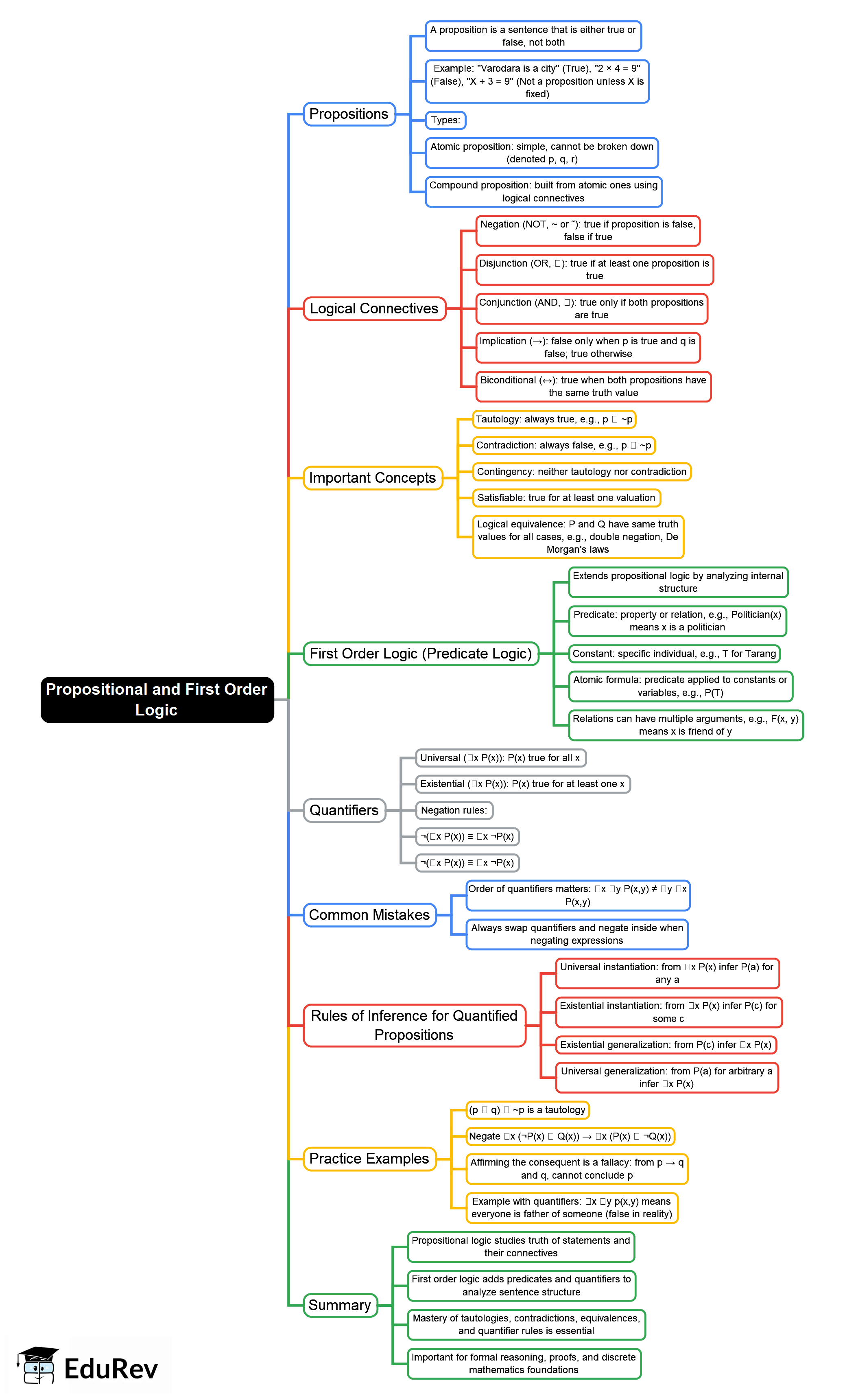 Mind Map: Propositional and First Order Logic - Crash Course for UGC ...
