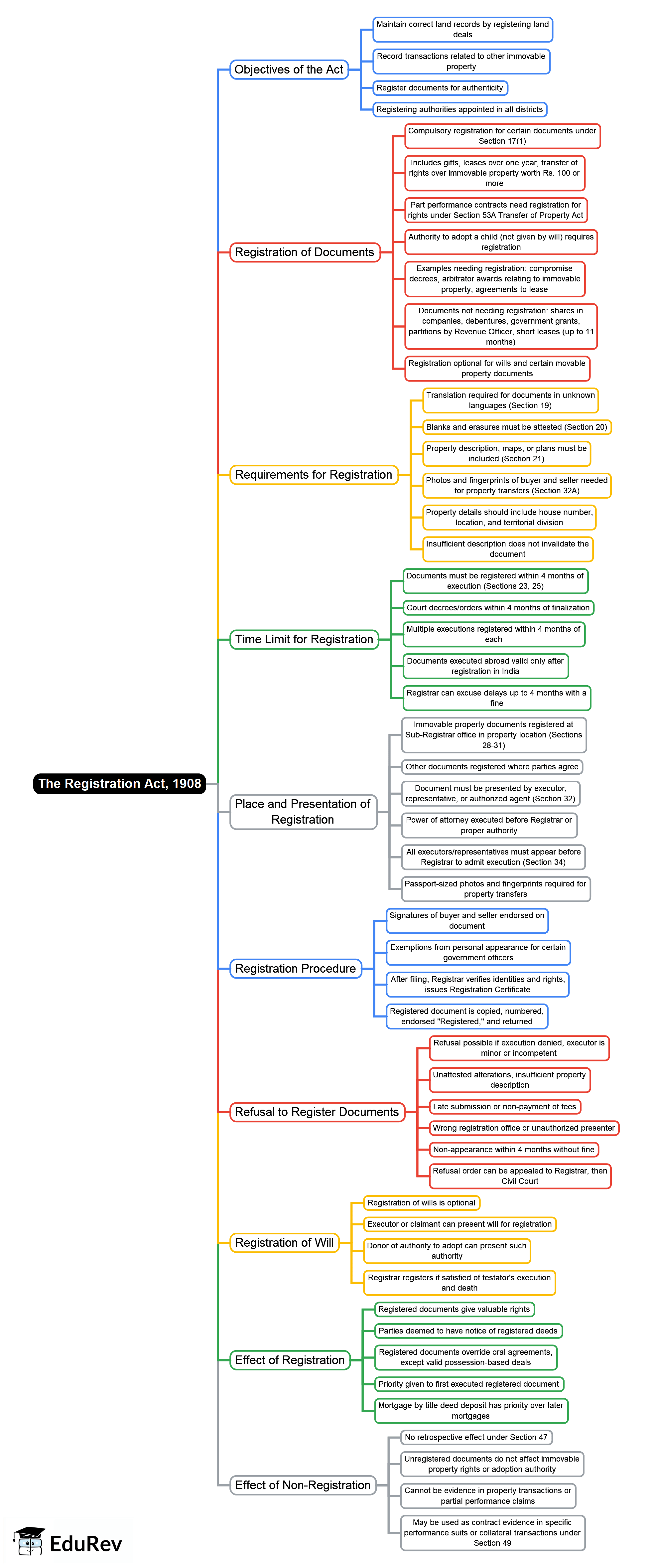 Mind Map: The Registration Act, 1908 - Judiciary Exams PDF Download