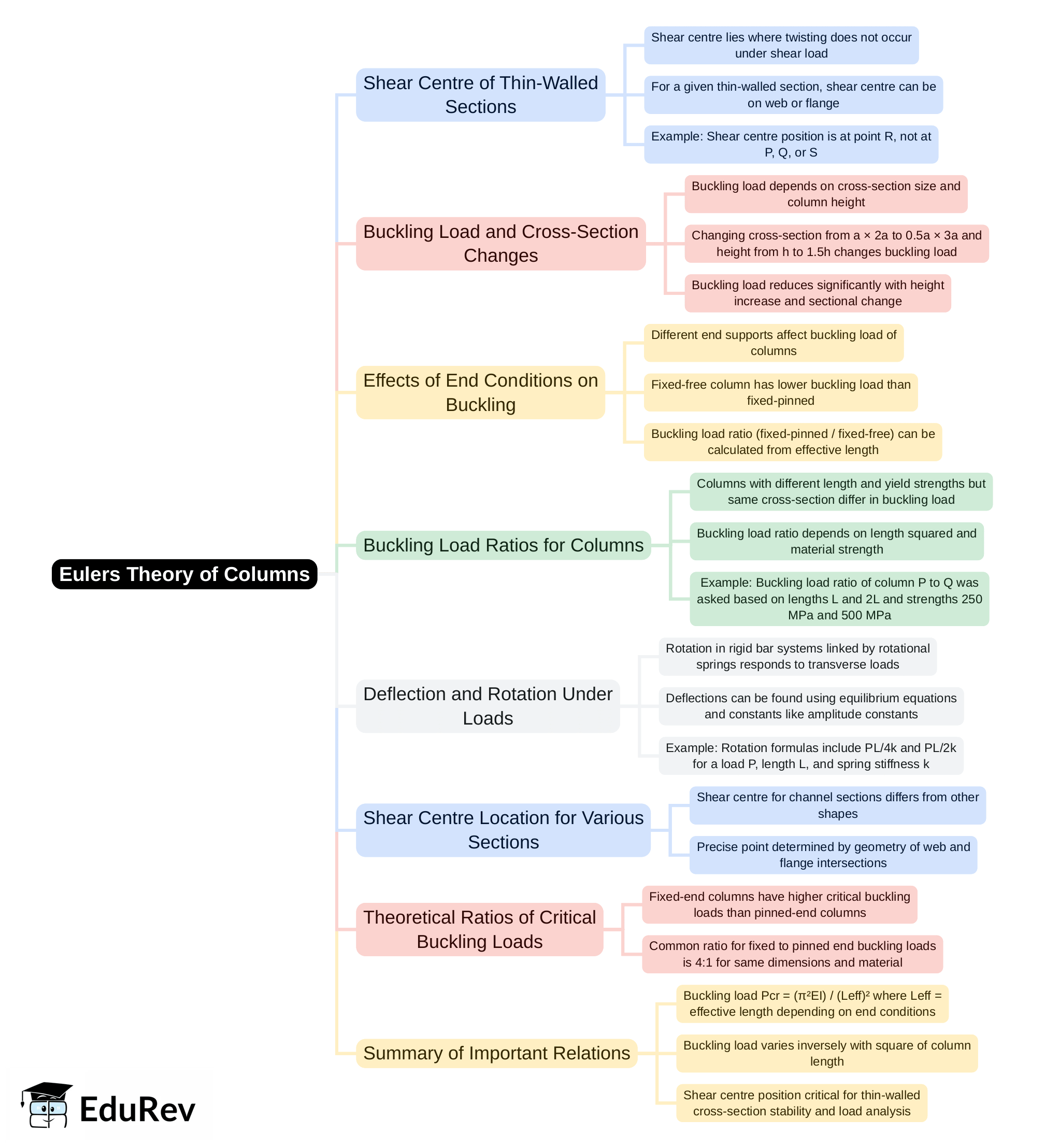 Mind Map: Euler's Theory of Columns - Solid Mechanics - Mechanical ...