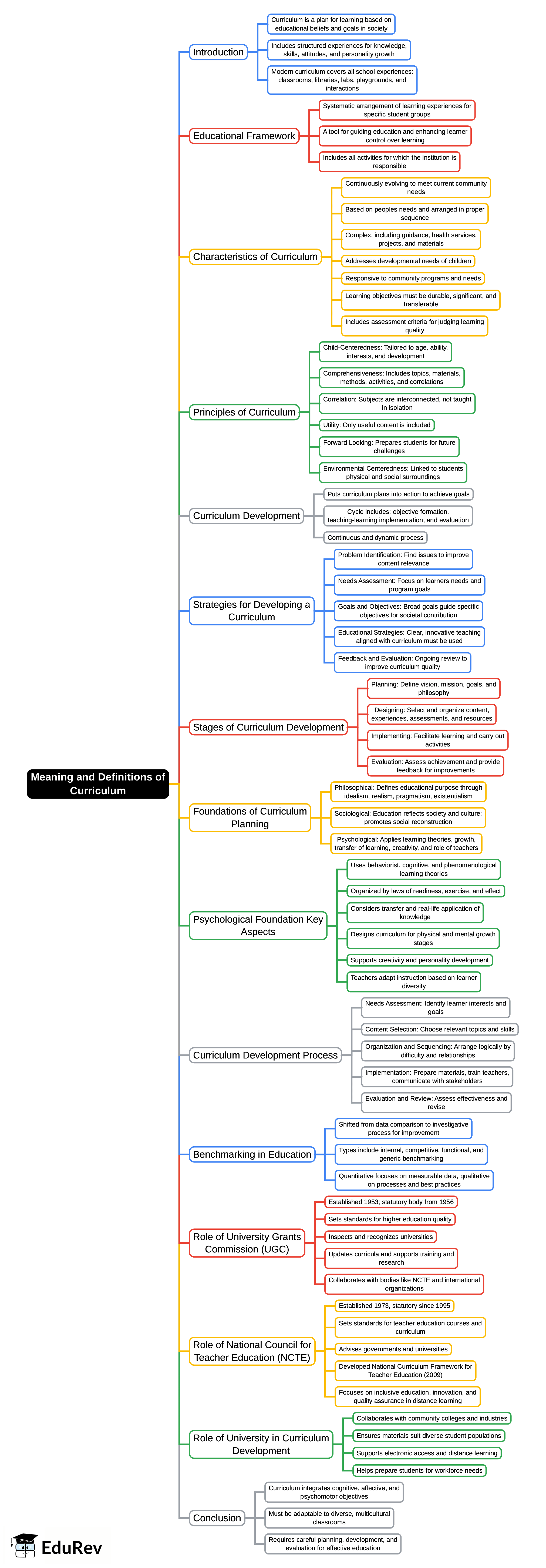 Mind Map: Meaning and Definitions of Curriculum - UGC NET PDF Download