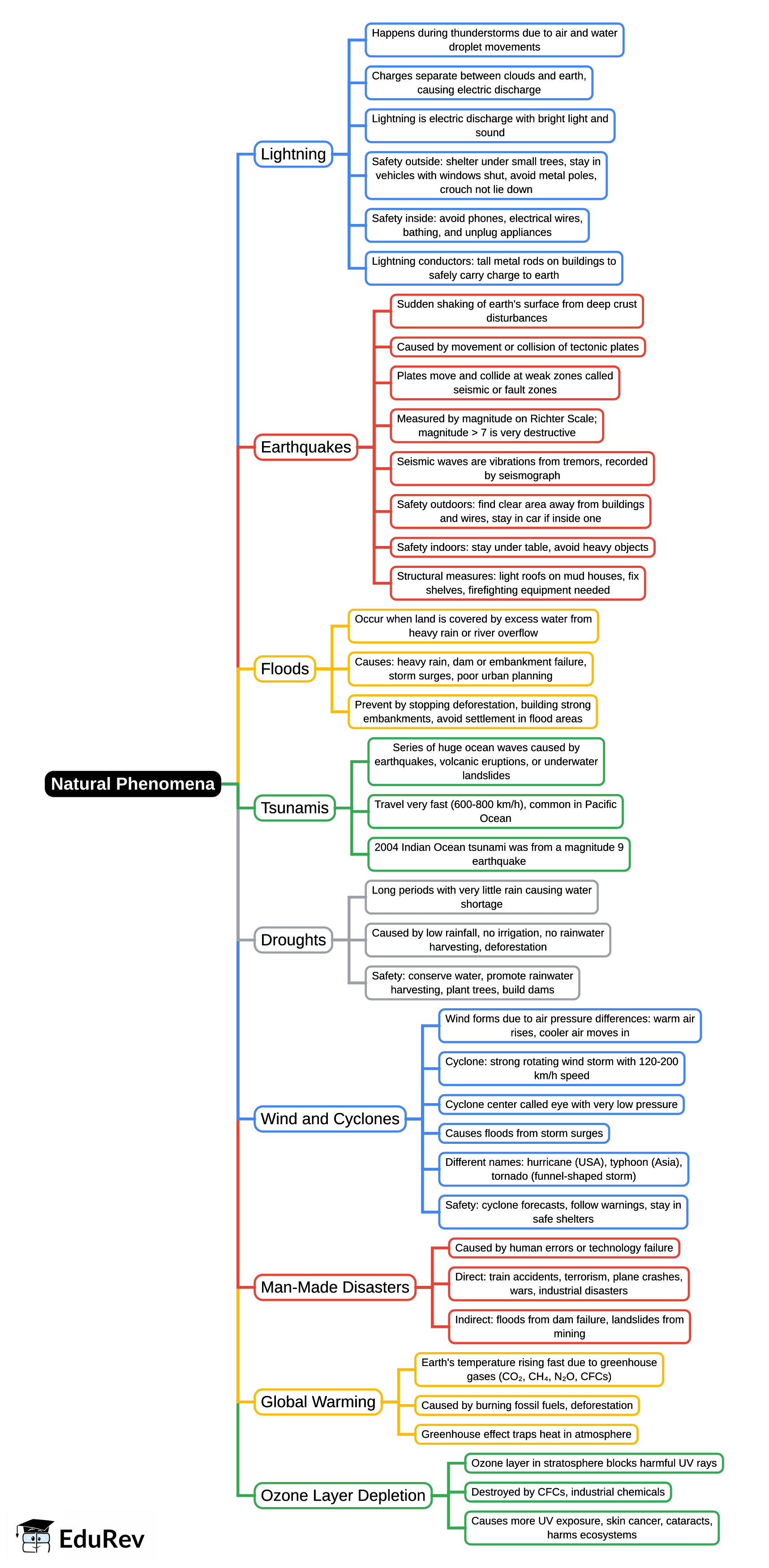 Natural Phenomena Mind Map - Class 8 PDF Download