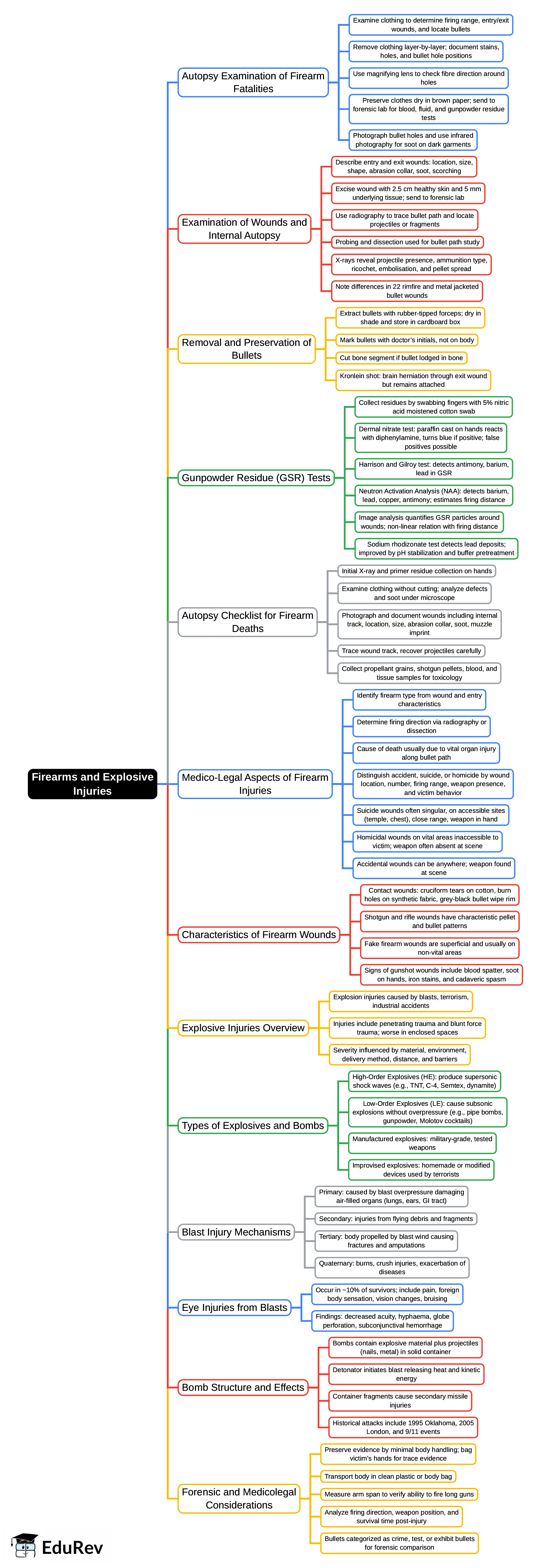 Firearms and Explosive Injuries – 4 Mind Map - NEET PG Forensic Medicine