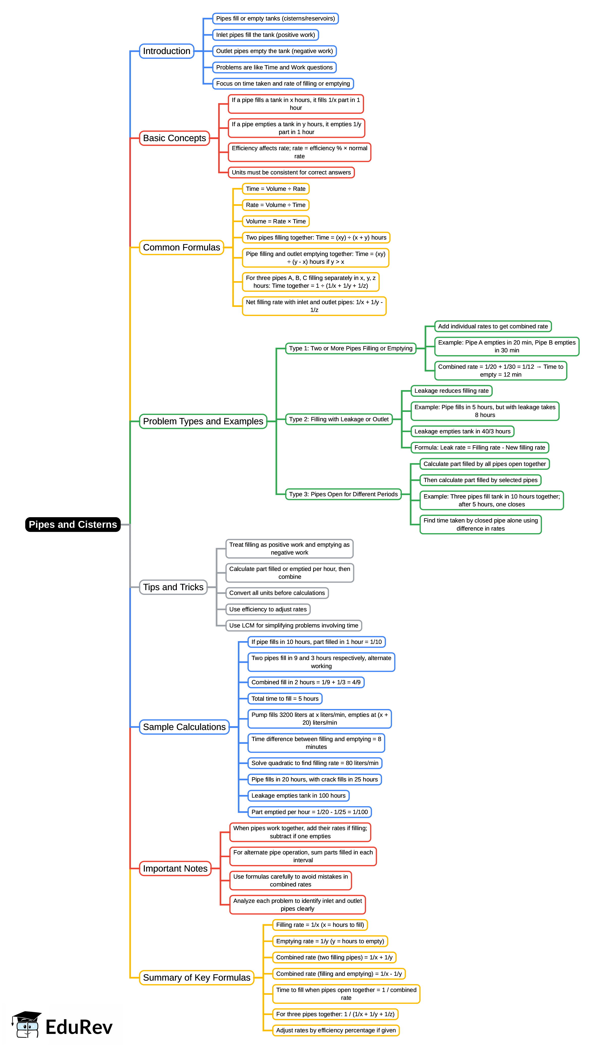 Mindmap: Pipes and Cisterns - Quantitative Aptitude for SSC CGL PDF Download