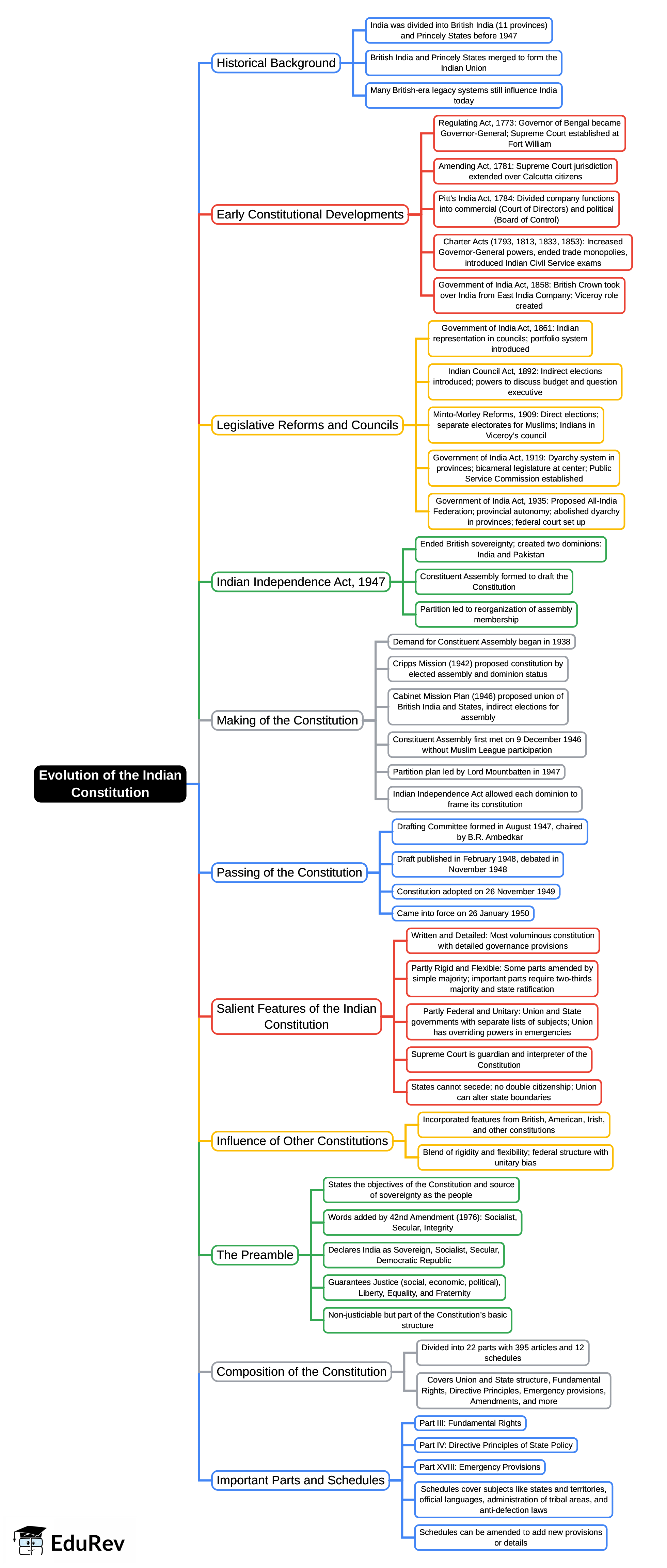 Evolution of the Indian Constitution Mind Map - CDS PDF Download
