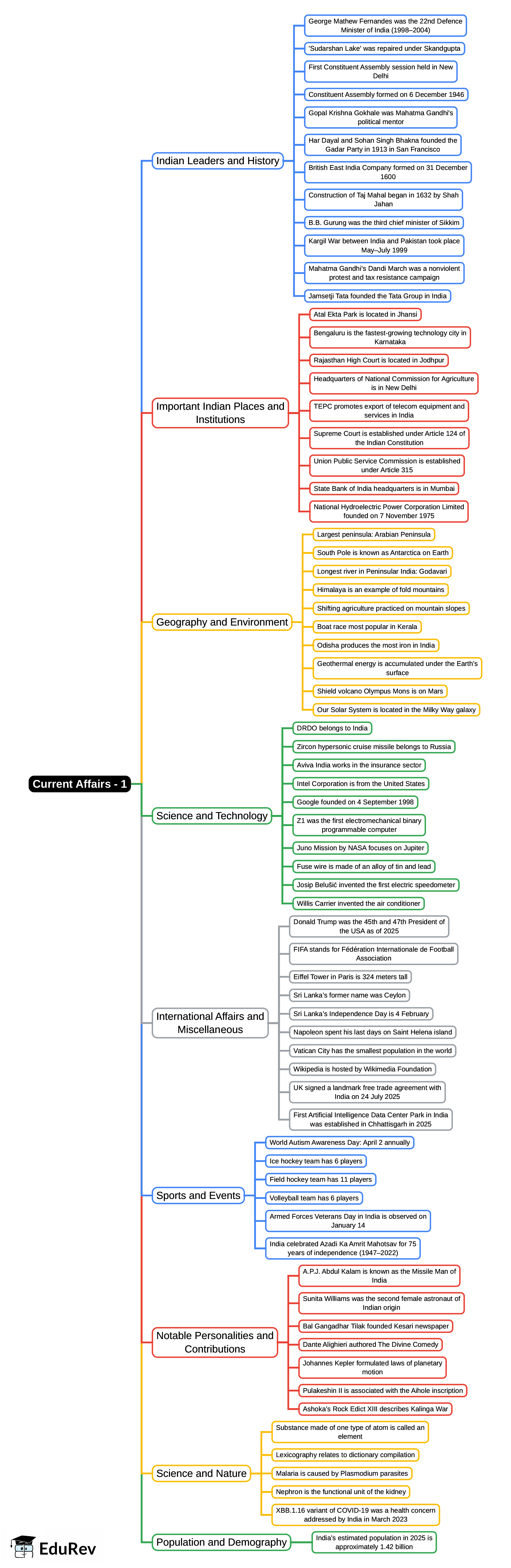 Mind Map: Current Affairs - 1 - Class 8 PDF Download