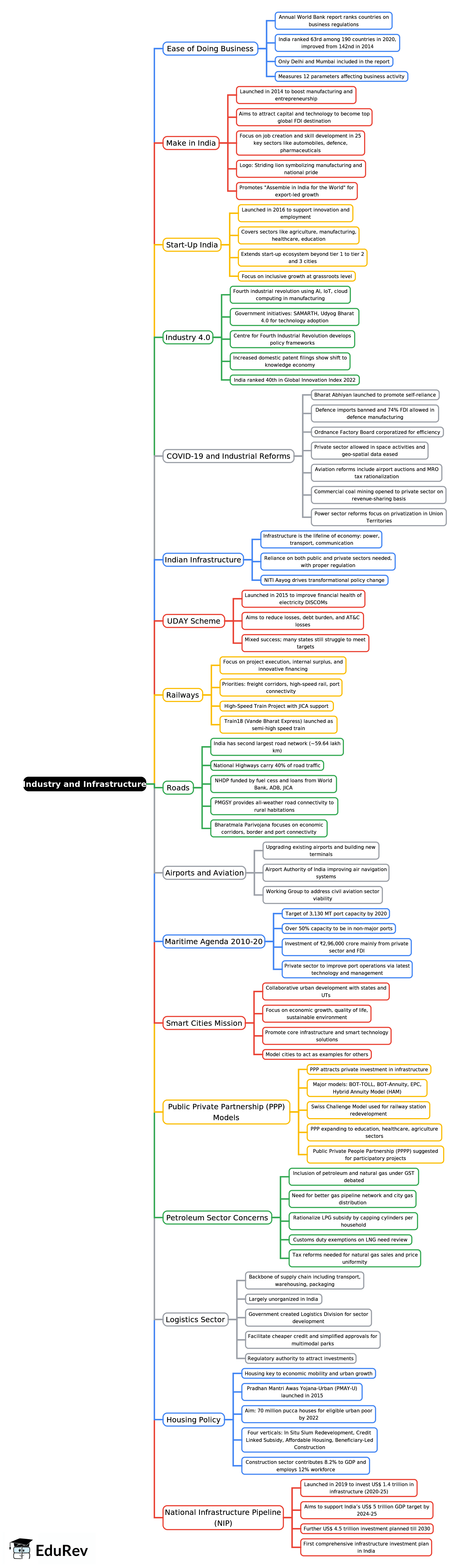 Industry and Infrastructure - 1 Mind Map - BPSC (Bihar) PDF Download