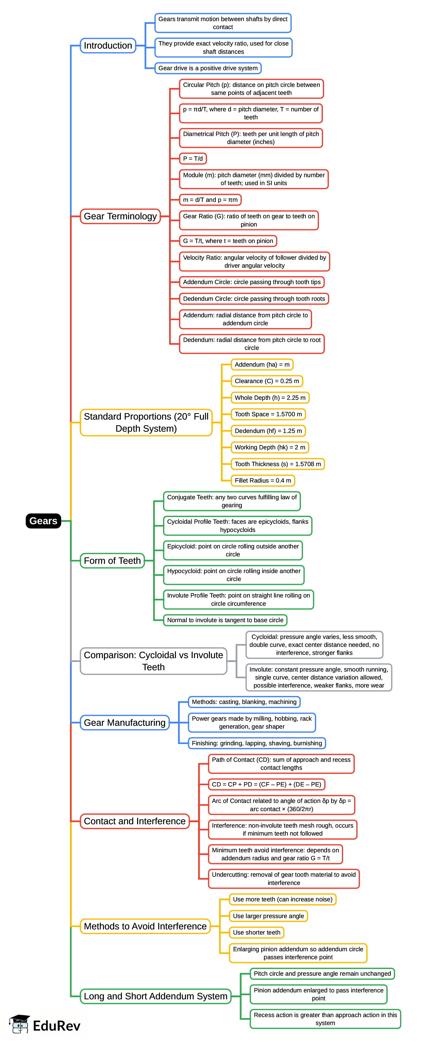 Mind Map: Gears - Theory of Machines (TOM) - Mechanical Engineering PDF Download