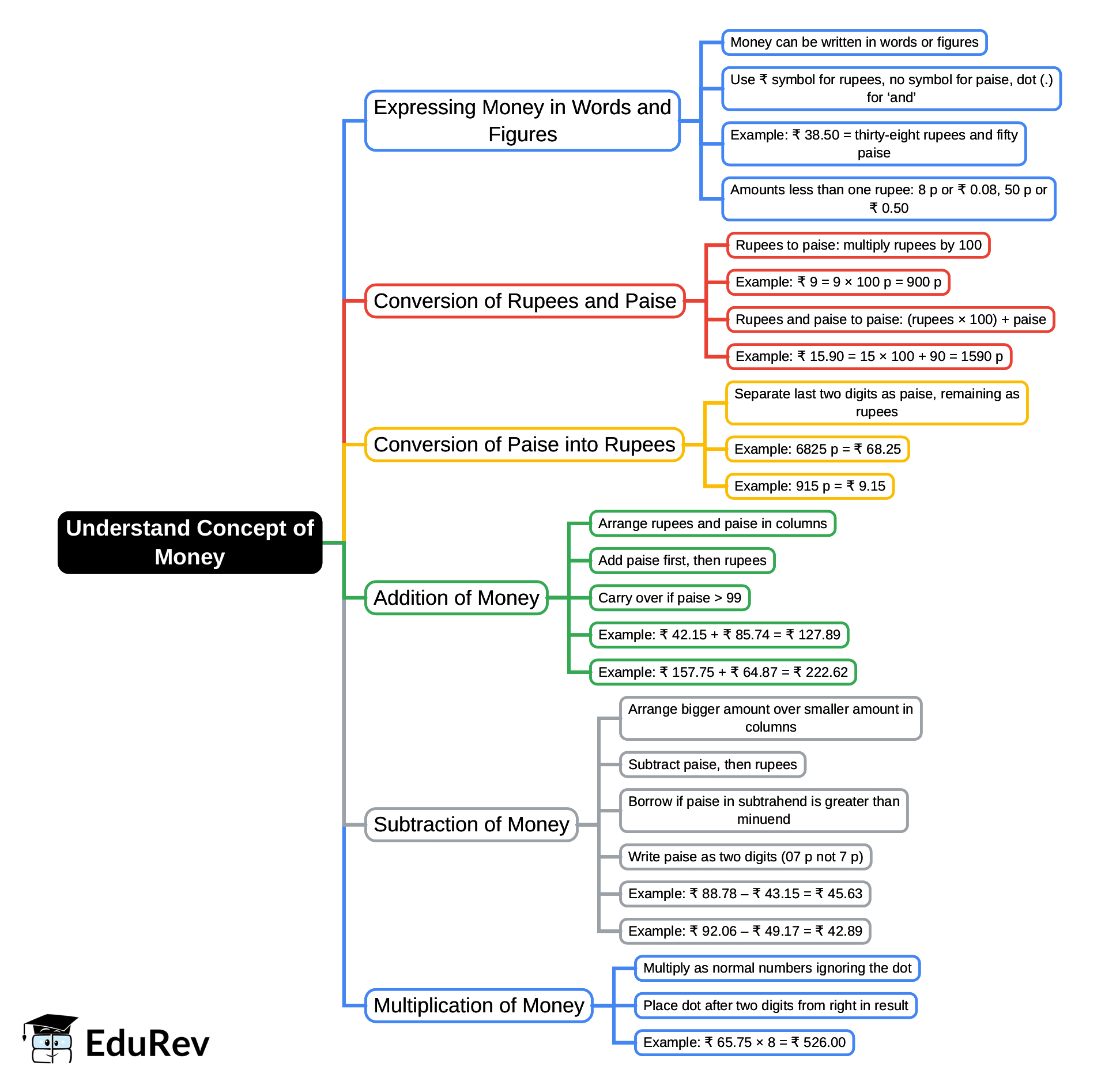 Mind Map: Understand Concept of Money - Class 1 PDF Download