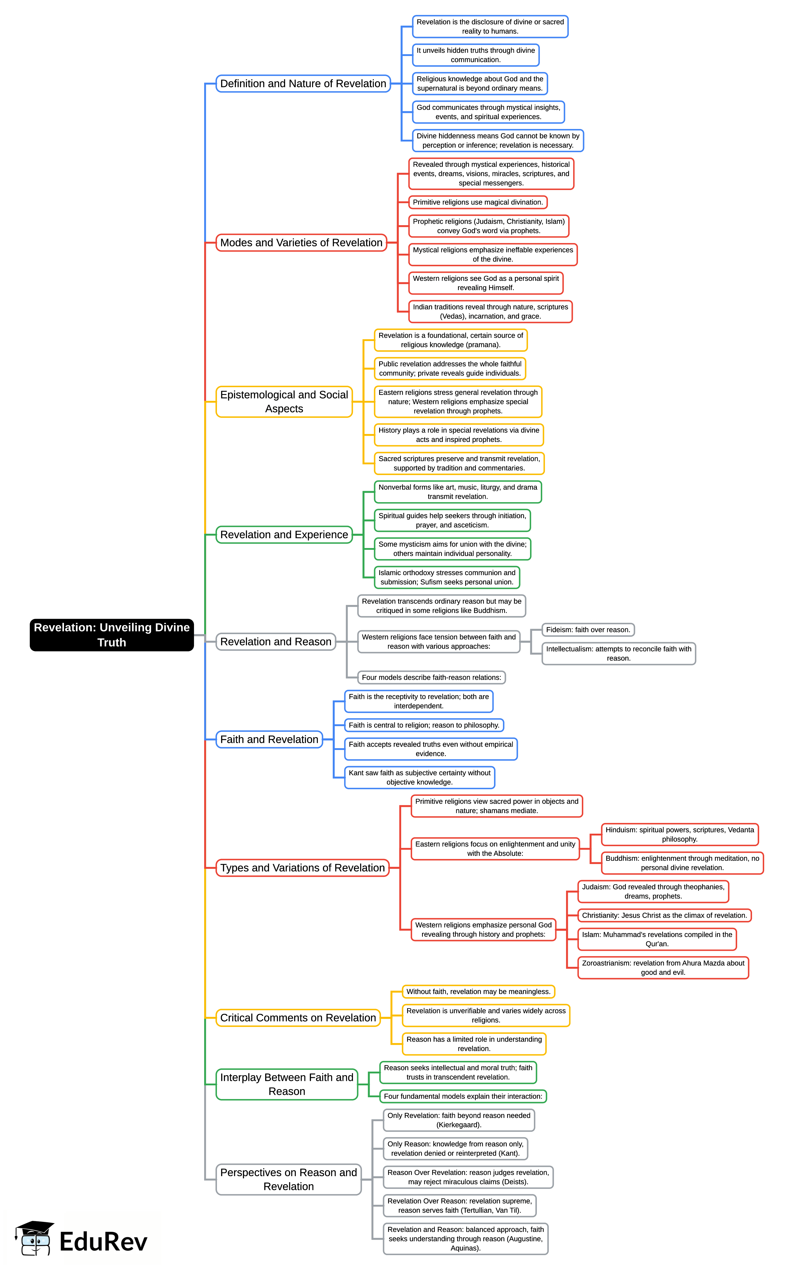 Mind Map: Unveiling Divine Truth - UPSC PDF Download