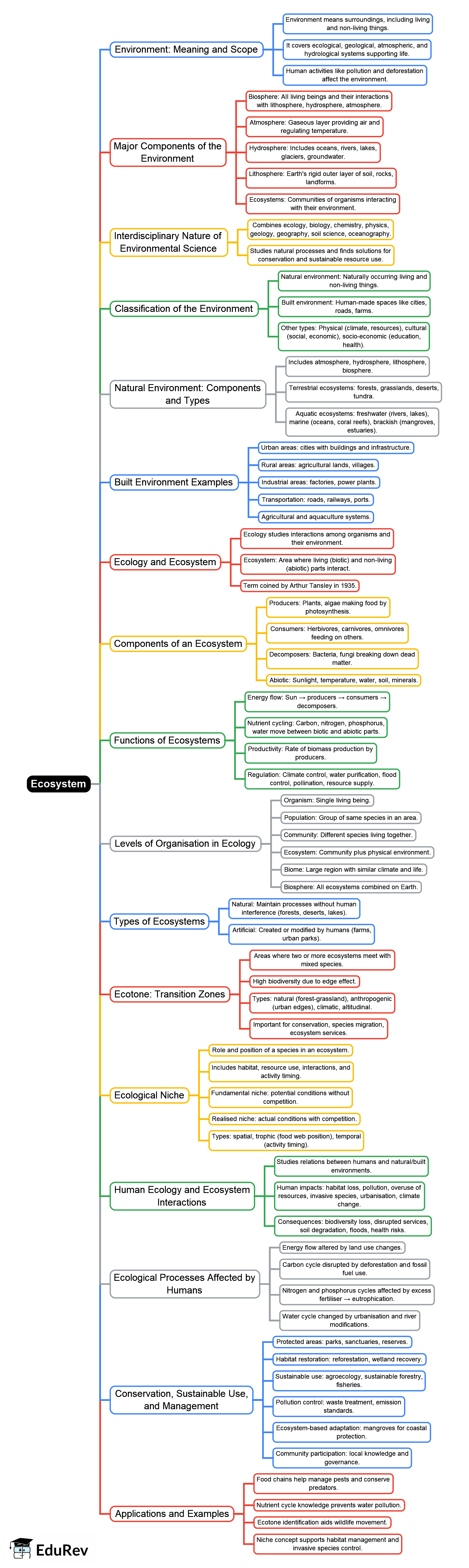 Mind Map: Ecosystem and Human Ecology - Crash Course for UGC NET ...