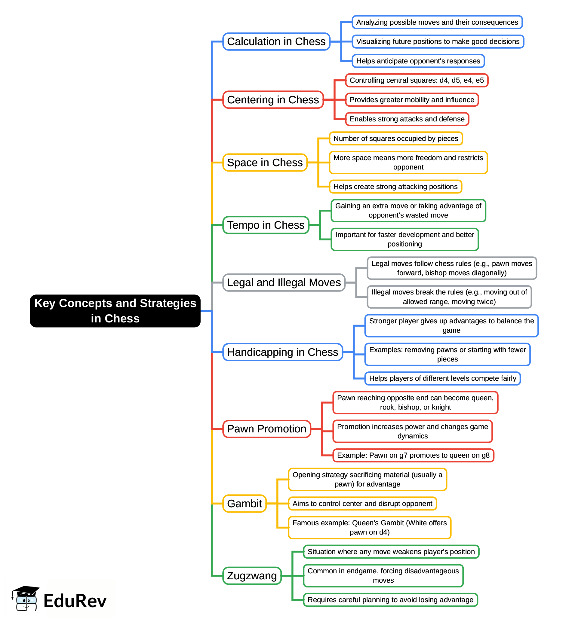 Mind Map: Key Concepts and Strategies in Chess - Class 6 PDF Download