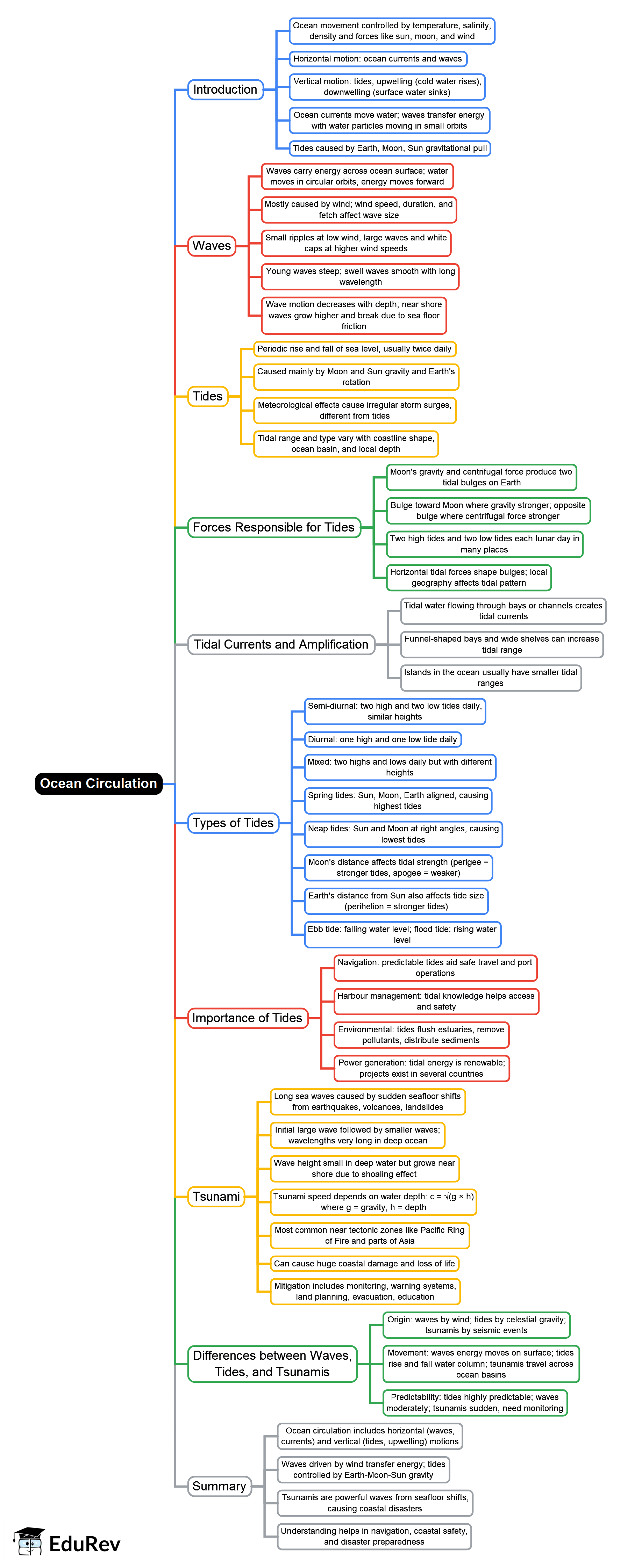 Mind Map: Waves Tides and Tsunami - Crash Course for UGC NET Geography ...