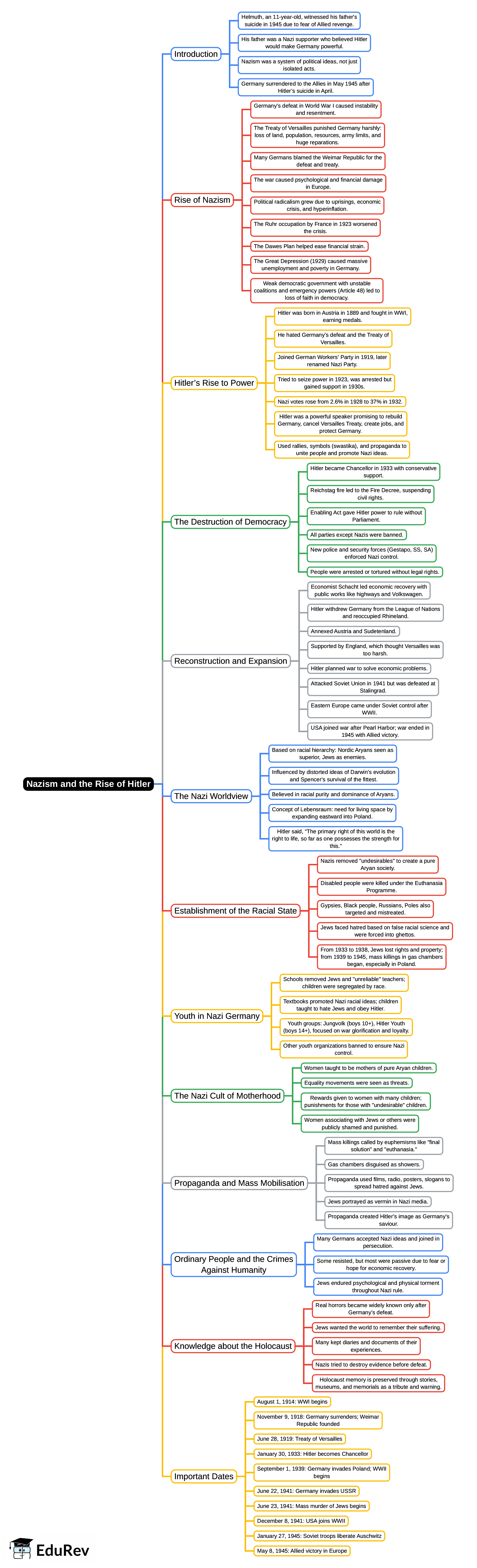 Nazism and the Rise of Hitler Mind Map - Class 9 PDF Download