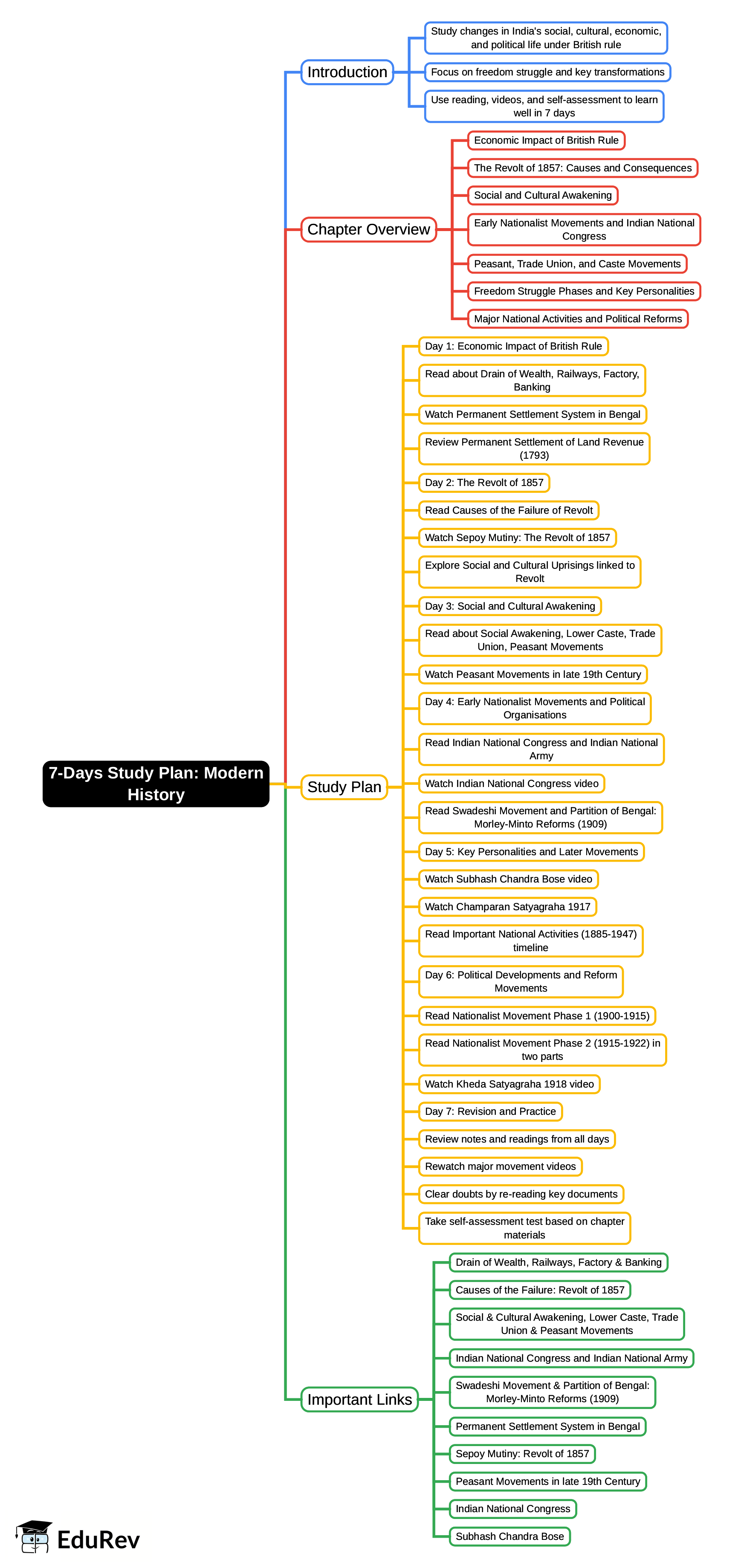 Modern Mind Map - CLAT PDF Download