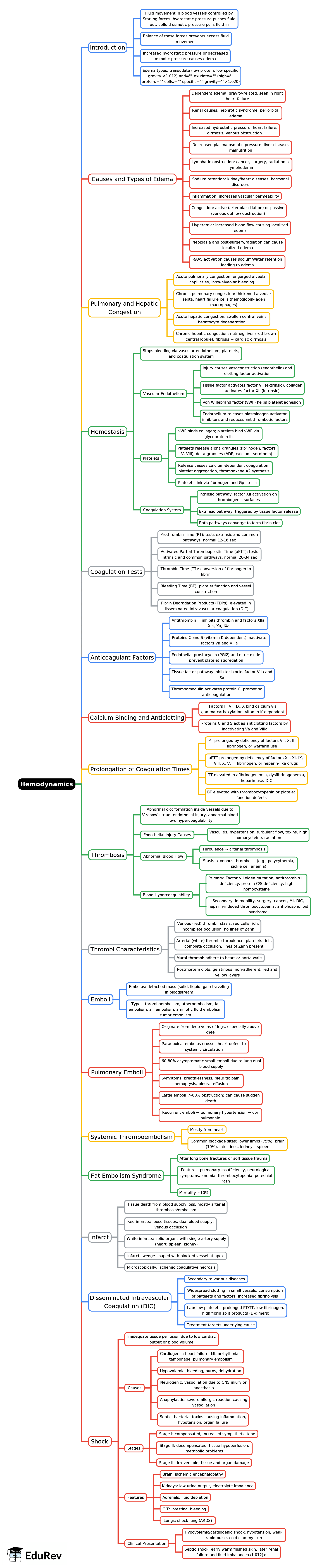 Mind Map: Hemodynamics - Pathology - NEET PG PDF Download