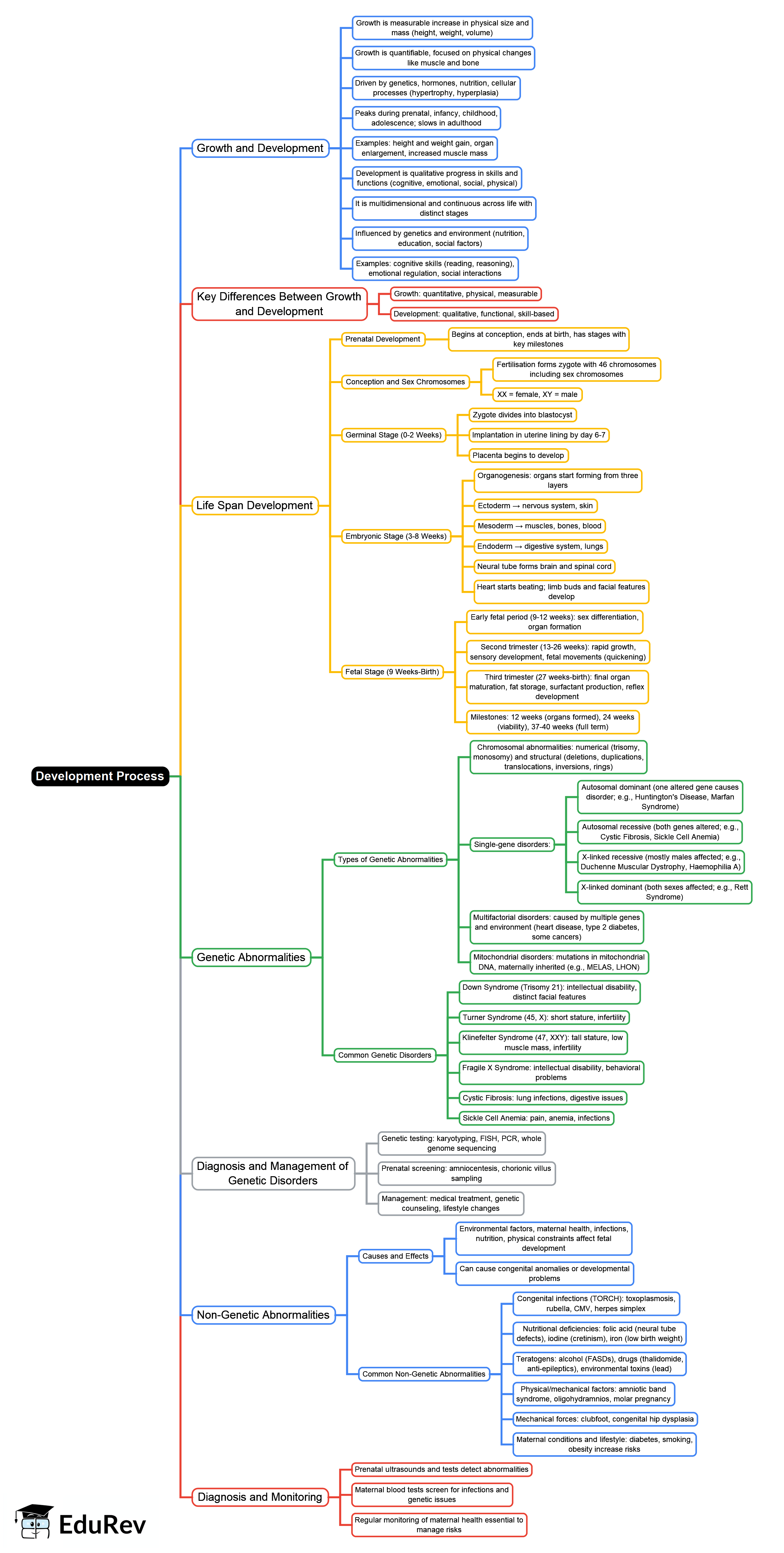 Mind Map: Development Process - Psychology for UGC NET PDF Download