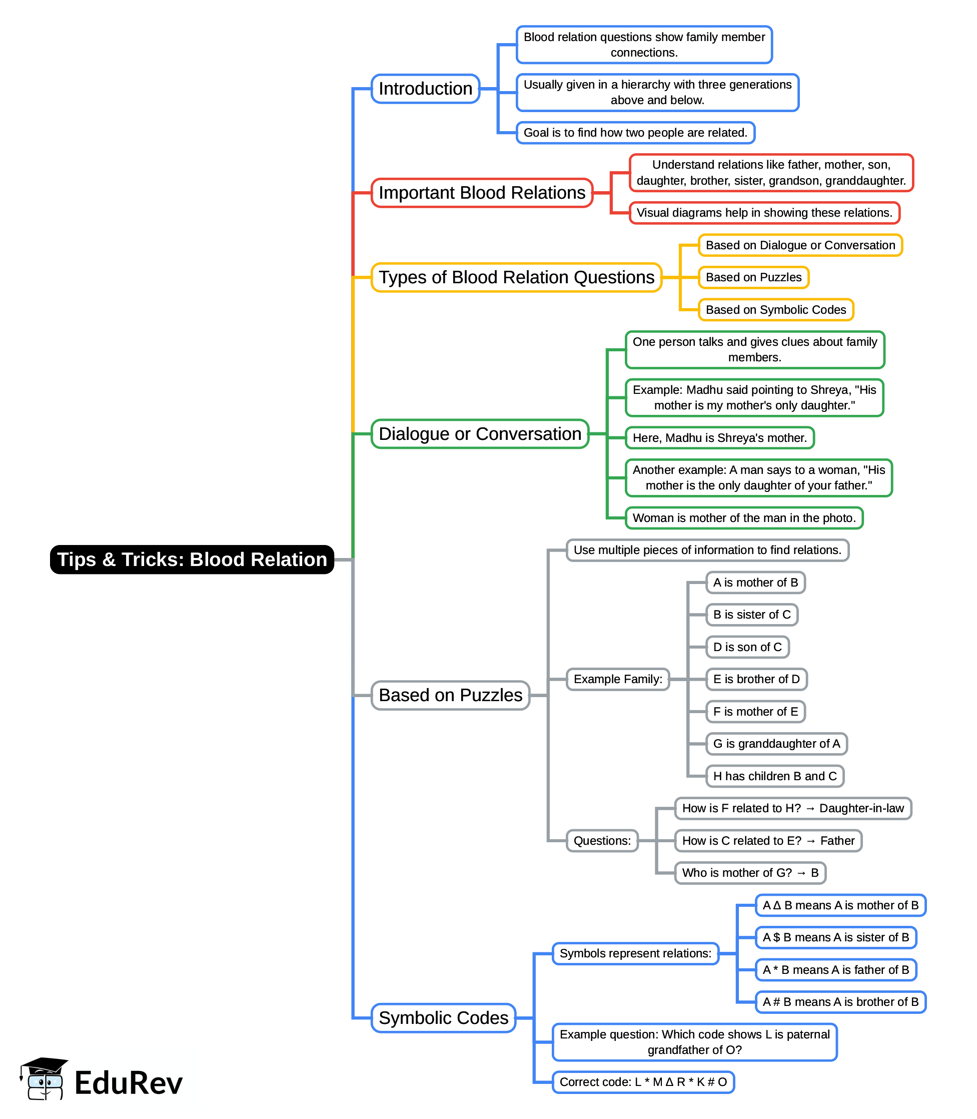 Blood Relation Mind Map - Bank Exams PDF Download
