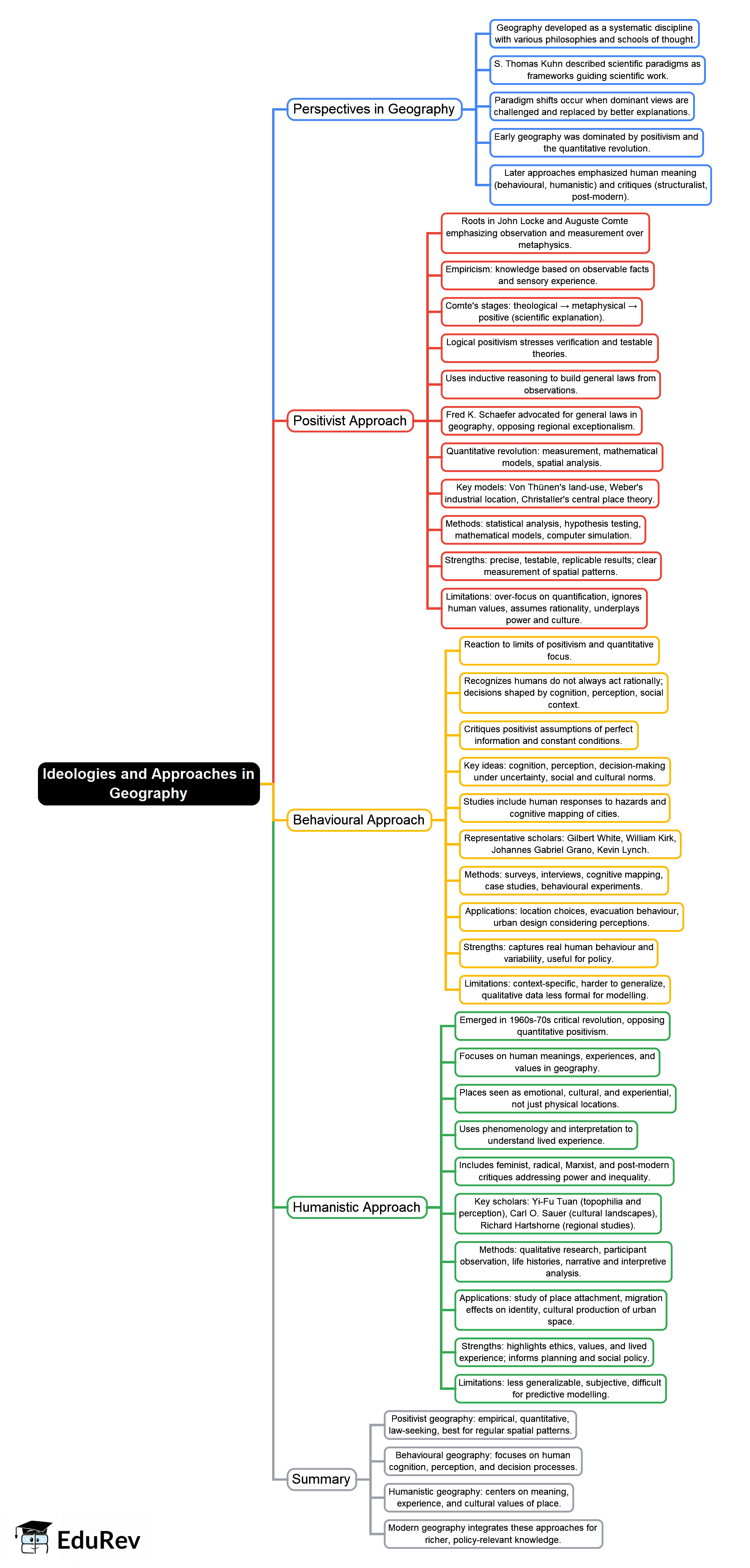Positivism Behaviorism and Humanism Mind Map - UGC NET Crash Course ...