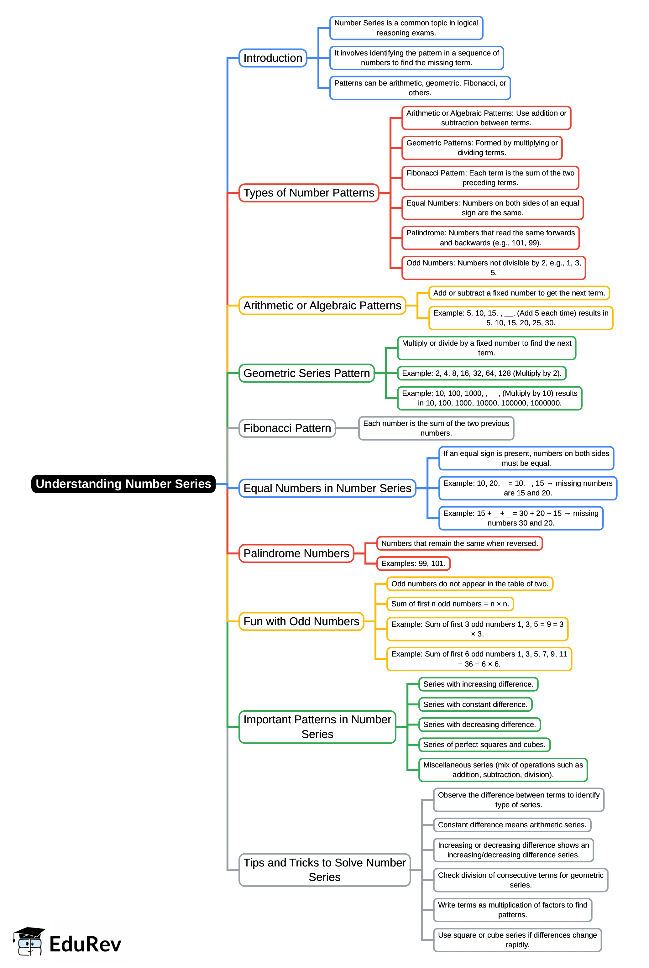 Mind Map: Understanding Number Series - Class 7 PDF Download