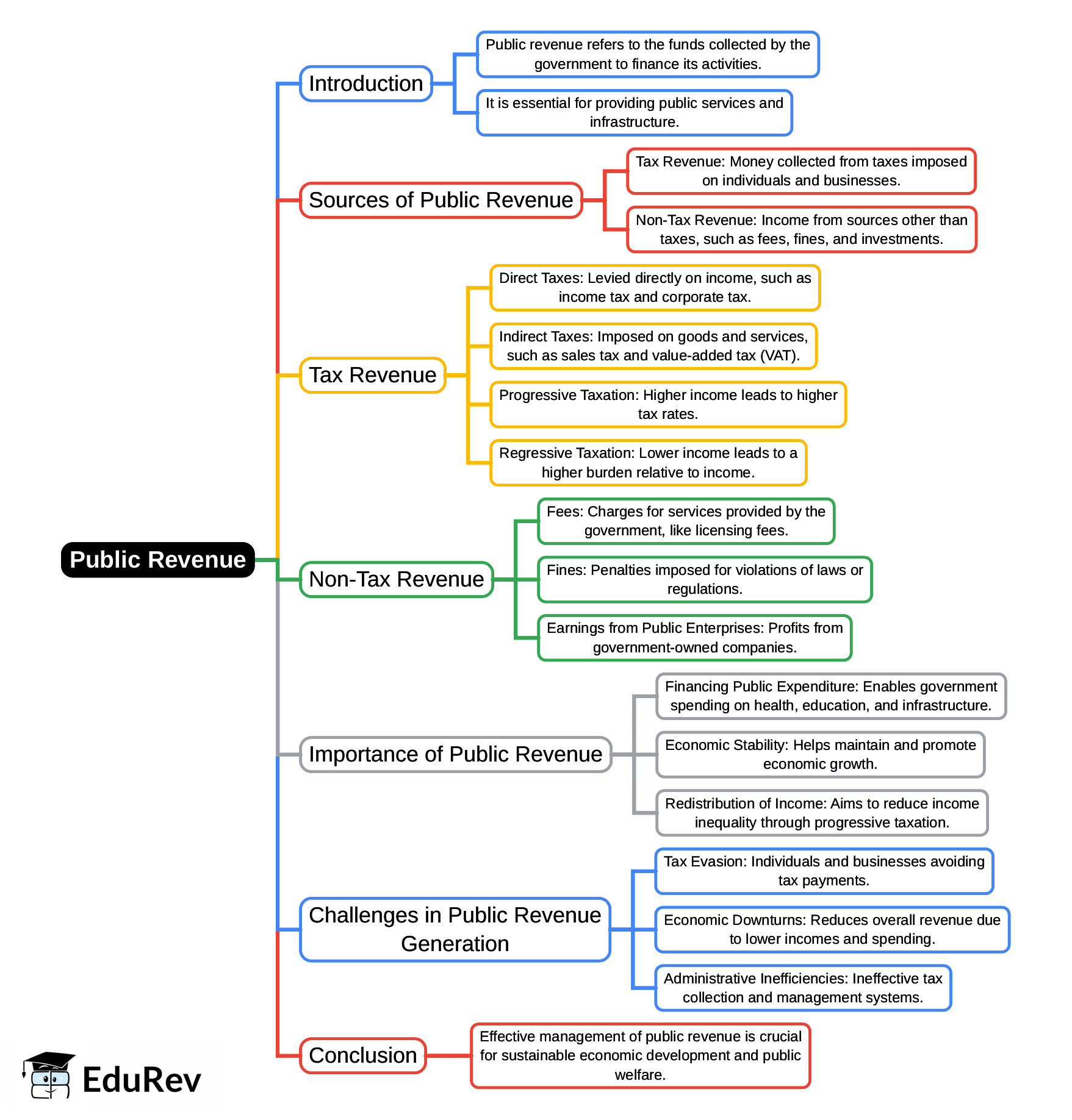 Mind Map: Public Revenue - B Com PDF Download