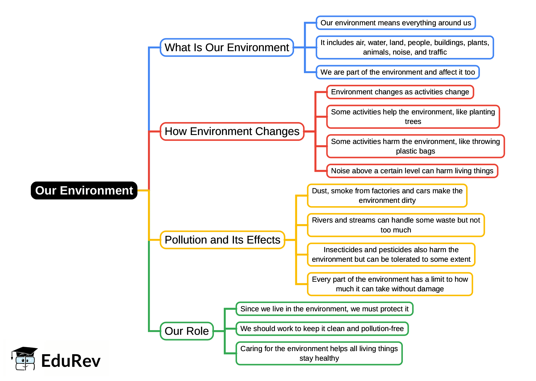 Mind Map: Our Environment - Primary 5 PDF Download