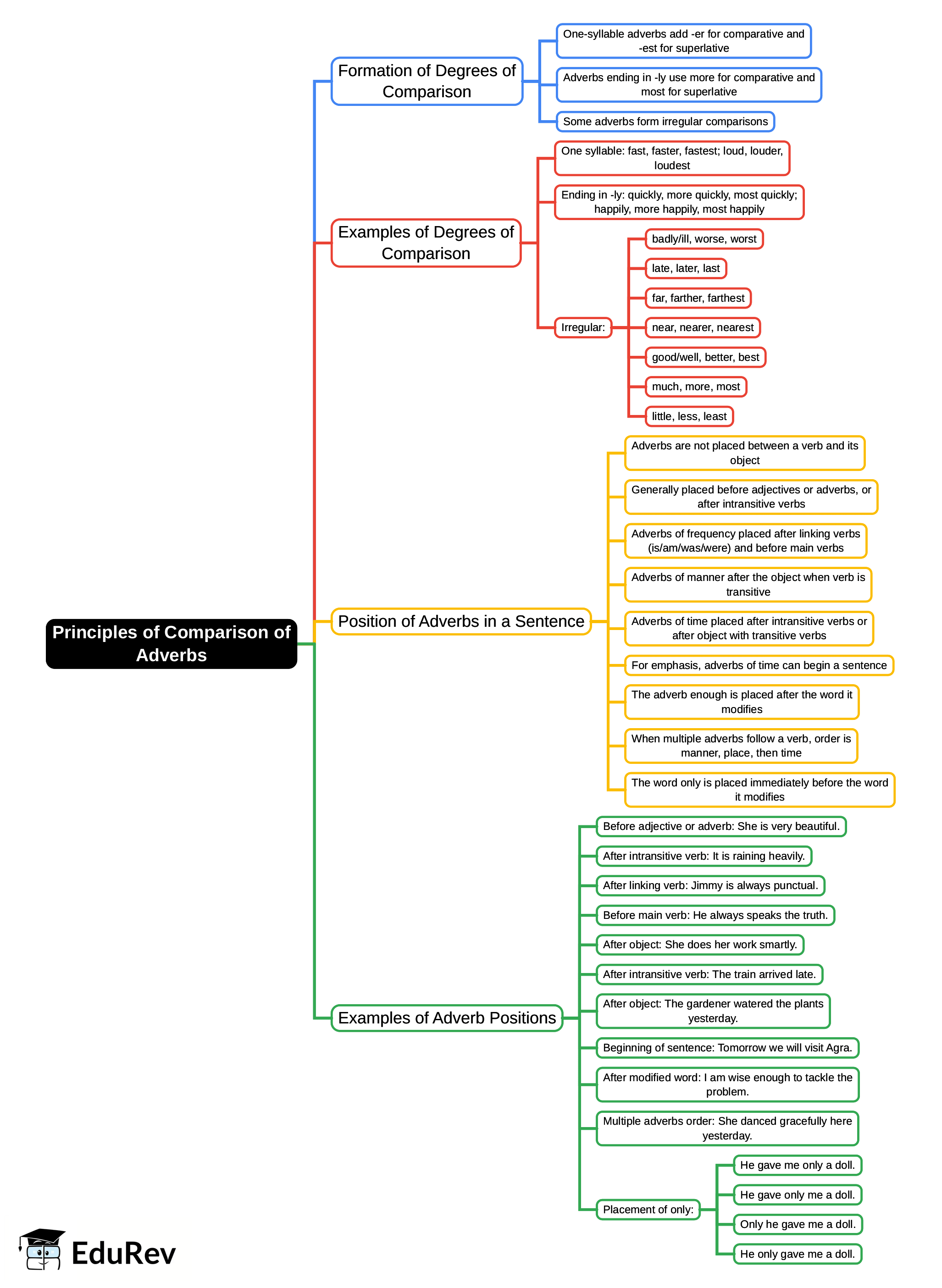 Principles of Comparison of Adverbs Mind Map - Class 8 PDF Download
