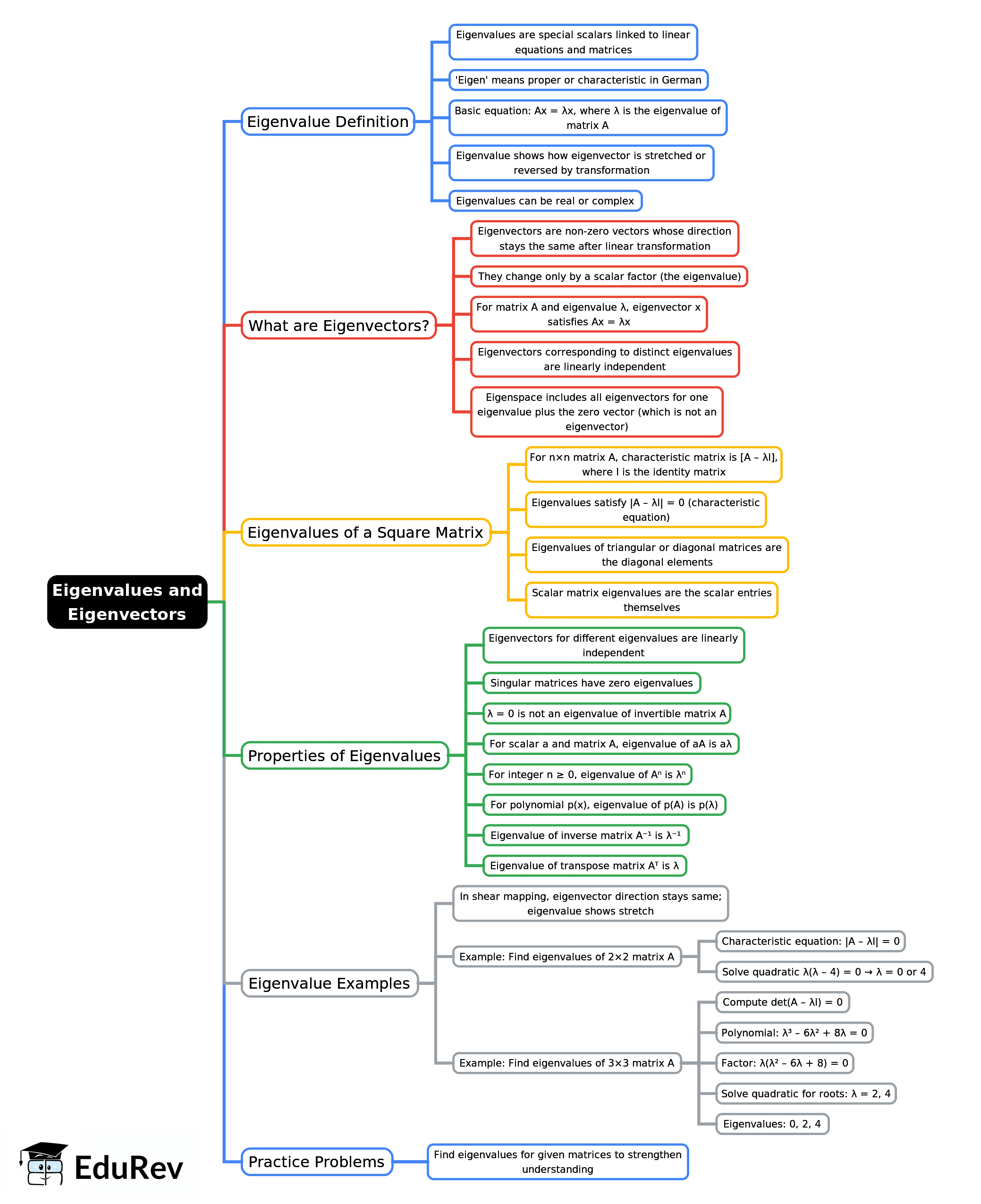 Mind Map: Lecture 8 - Eigenvalues and EigenVectors - Engineering Mathematics PDF Download