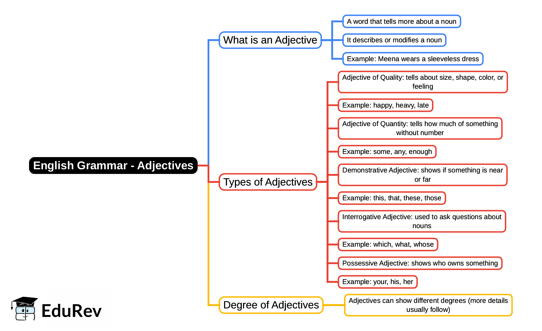 Mind Map: English Grammar - Adjectives - Class 1 PDF Download