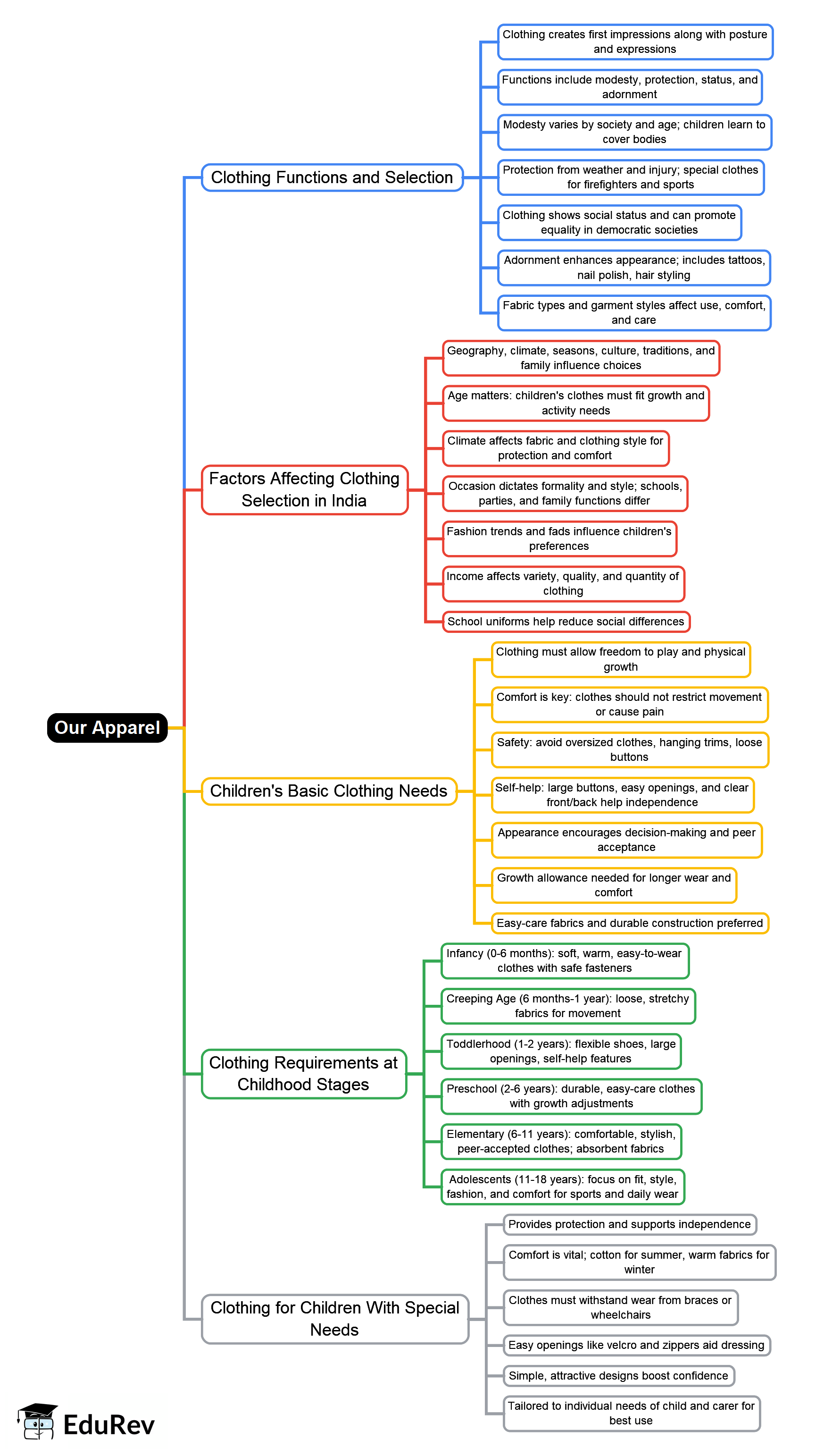 Mind Map: Our Apparel - Humanities/Arts PDF Download