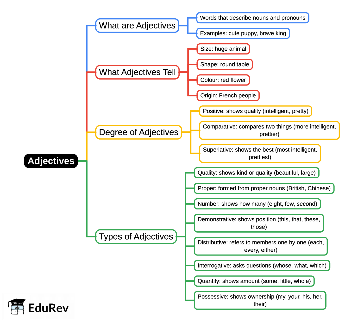 Mind Map: Adjectives - English Olympiad Class 4 PDF Download