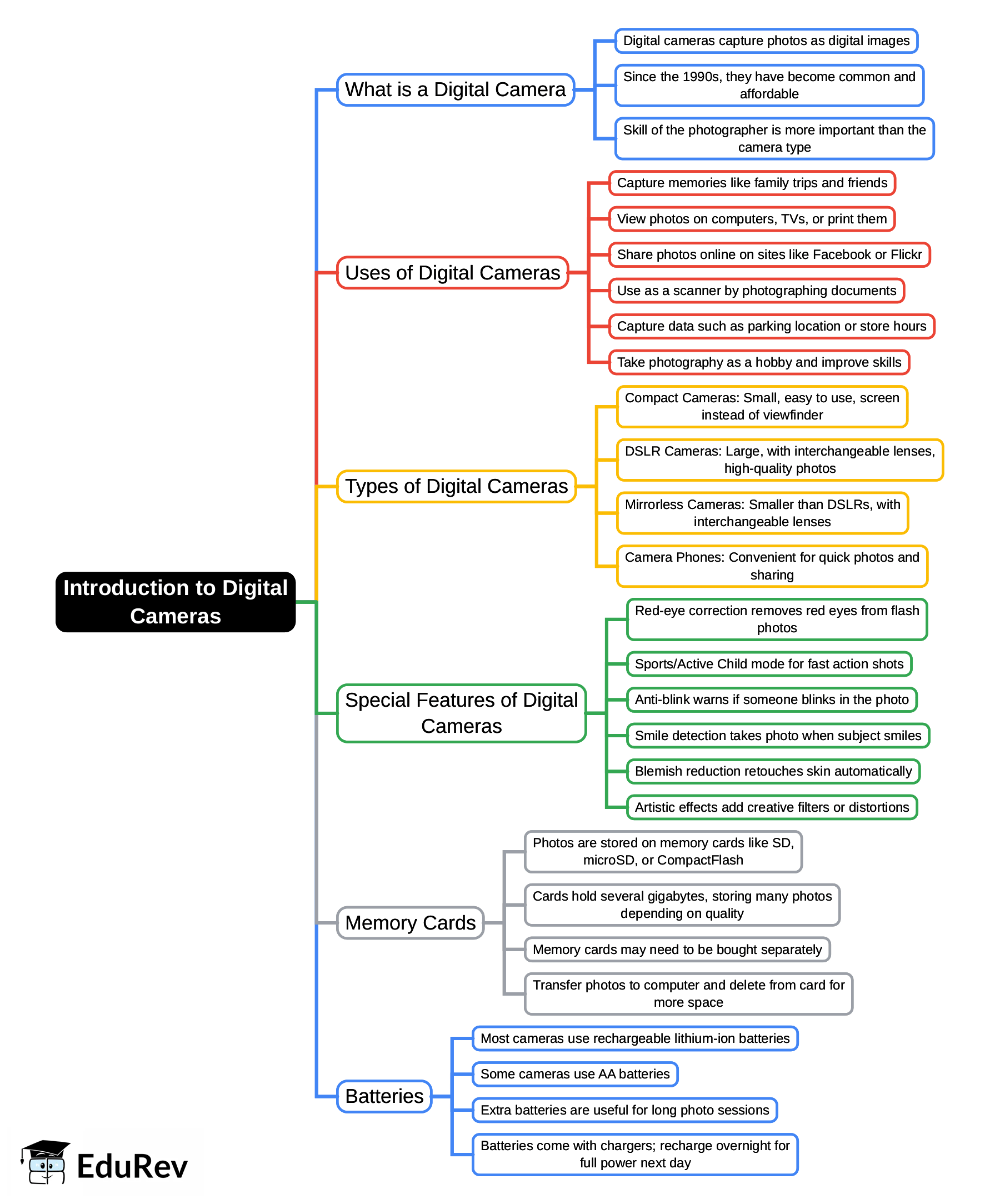 Introduction to Digital Cameras Mind Map - Class 8 PDF Download