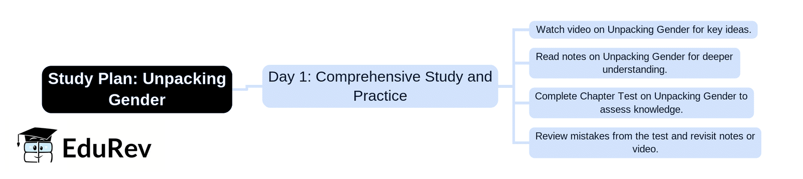 1-Day Study Plan Unpacking Gender - CTET and State TET PDF Download