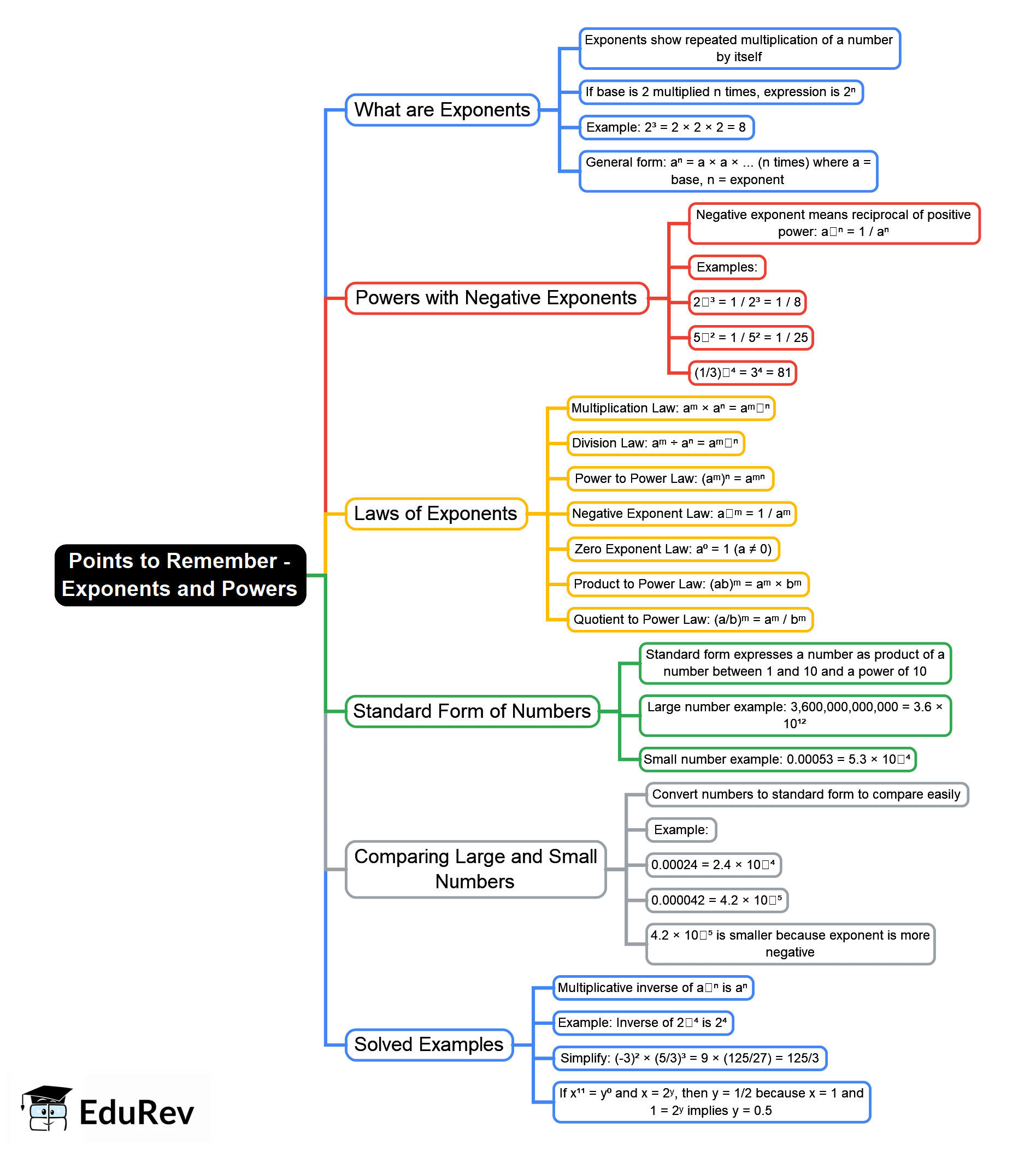 Mind Map: Points to Remember- Exponents and Powers - Grade 9 PDF Download