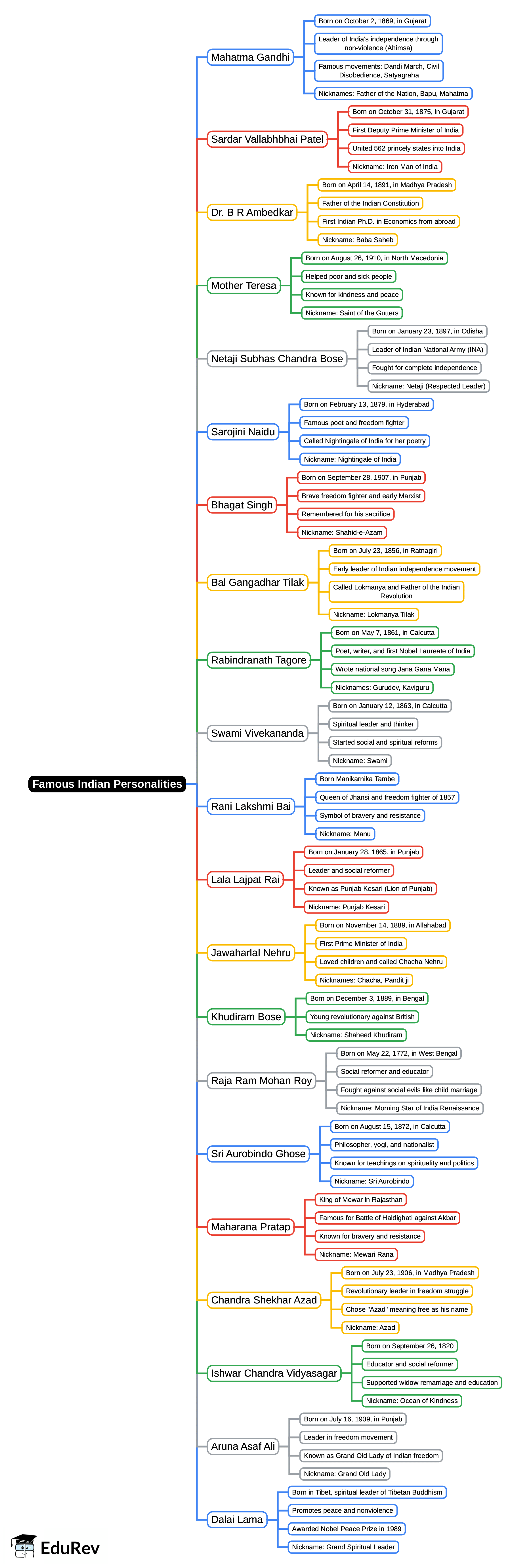 Mind Map: Famous Indian Personalities - Class 1 PDF Download