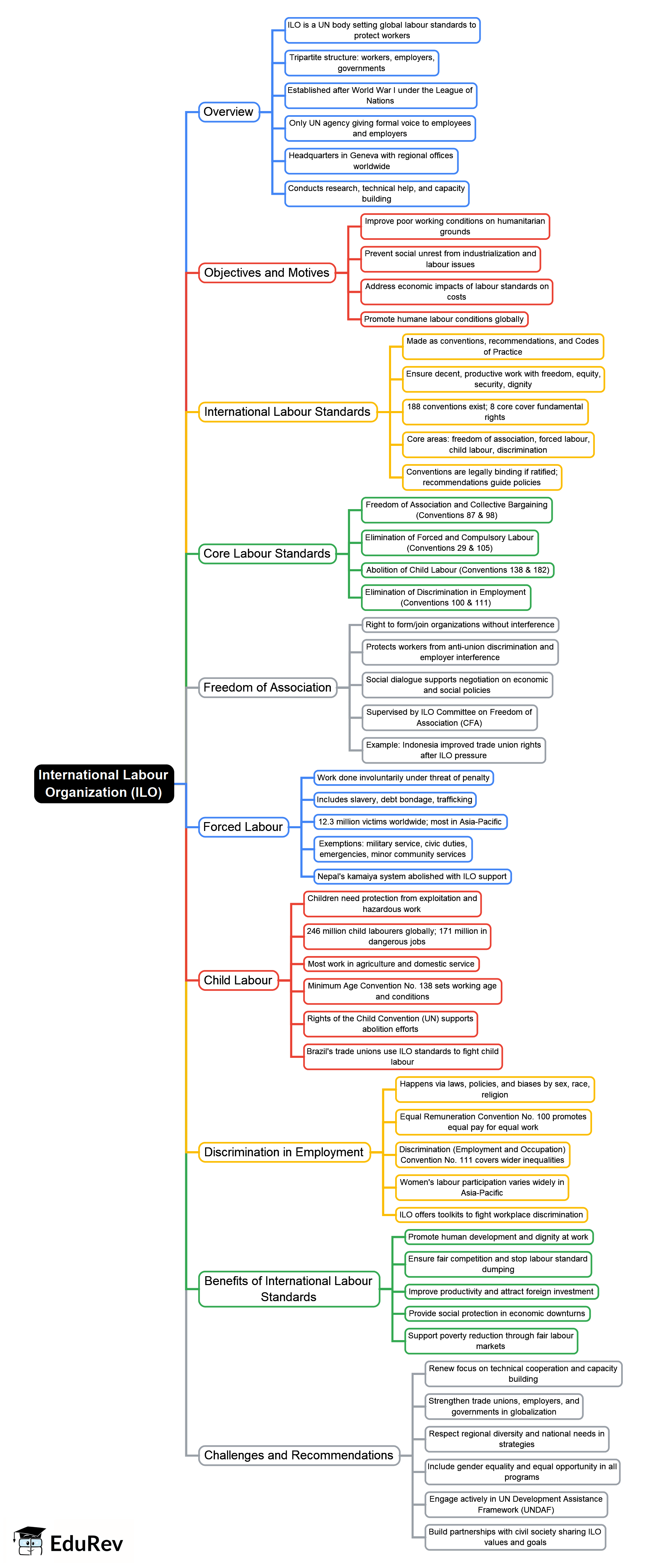 International Labour Organization(ILO) Mind Map - B Com PDF Download