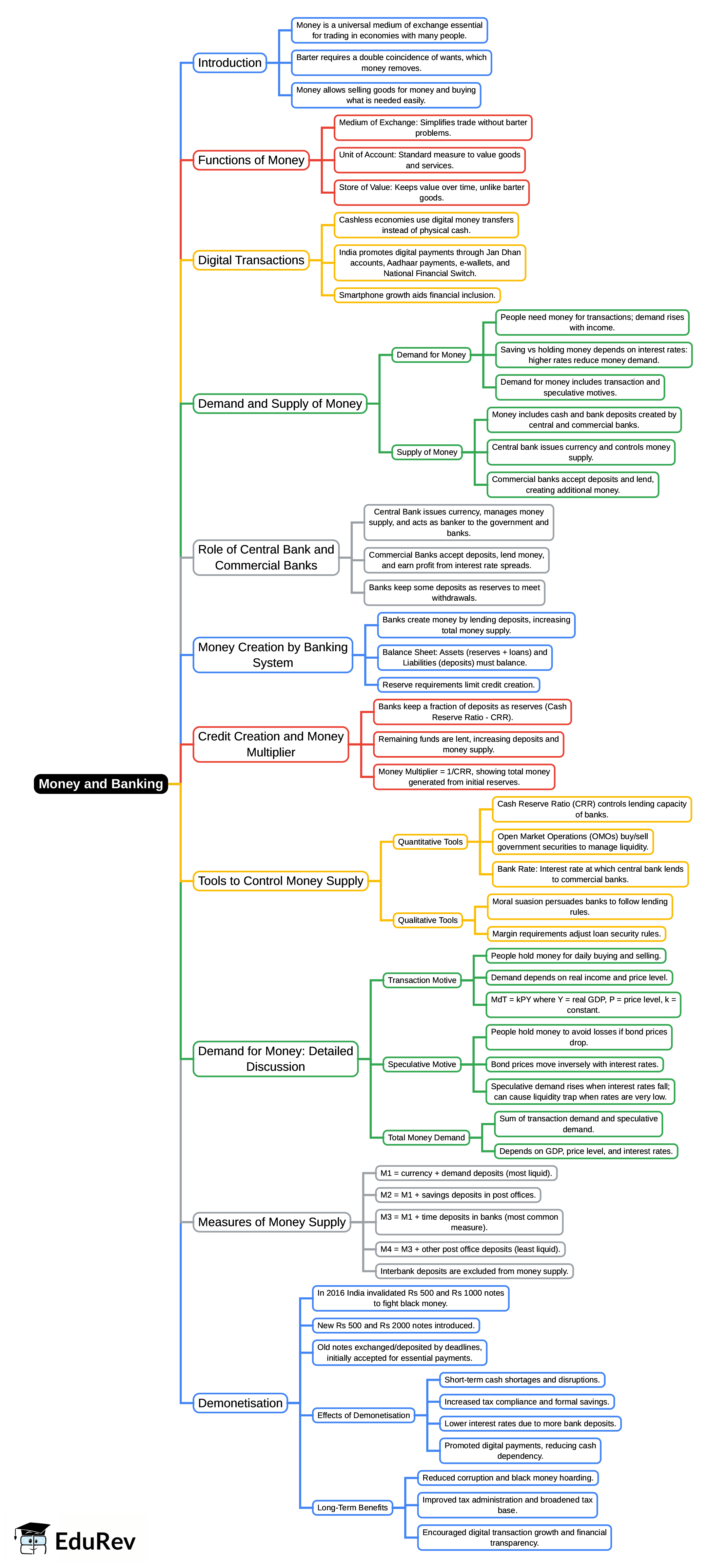 Mind Map: Money and Banking - Humanities/Arts PDF Download