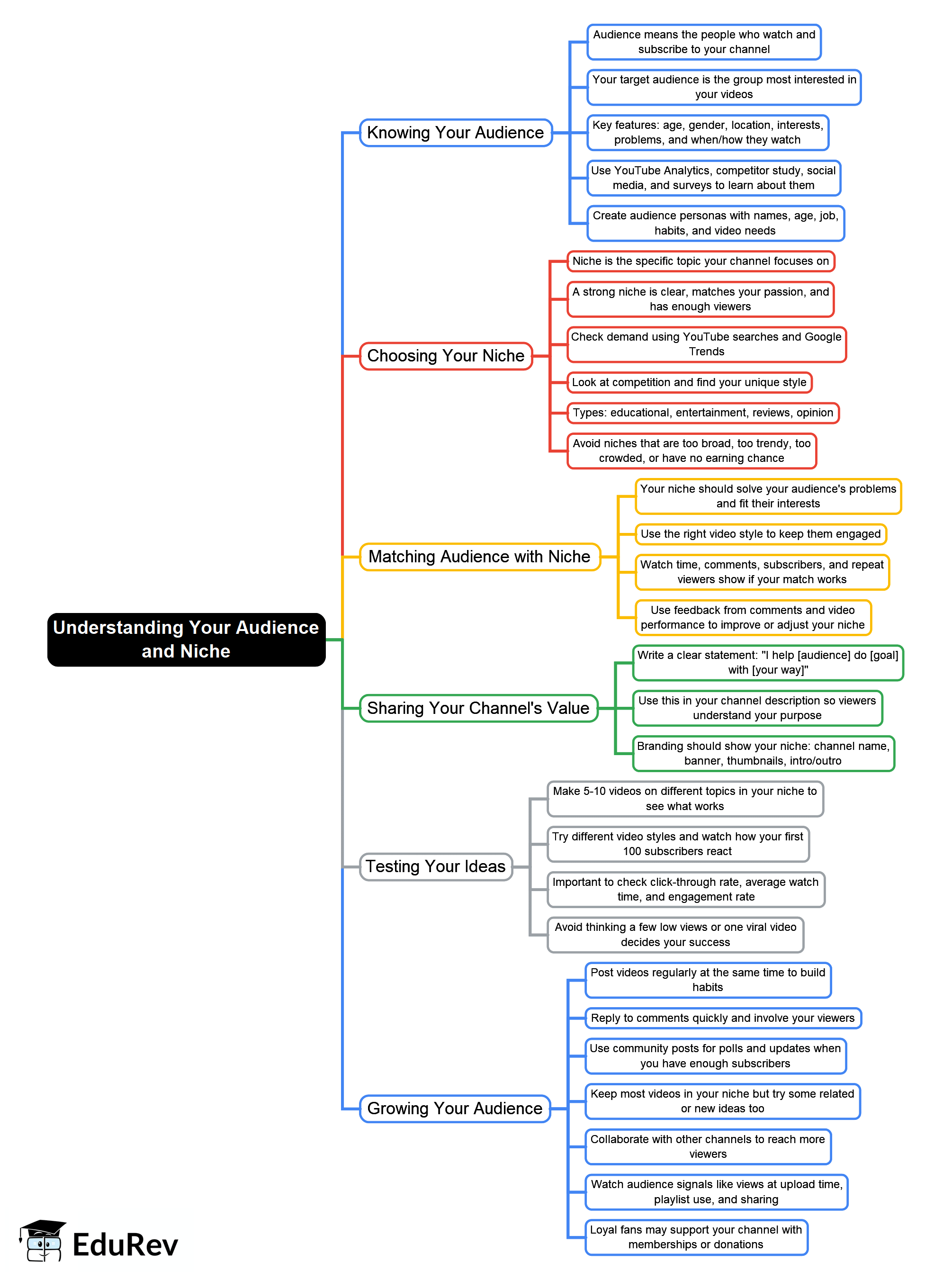 Understanding Your Audience and Niche Mind Map - Class 8 PDF Download
