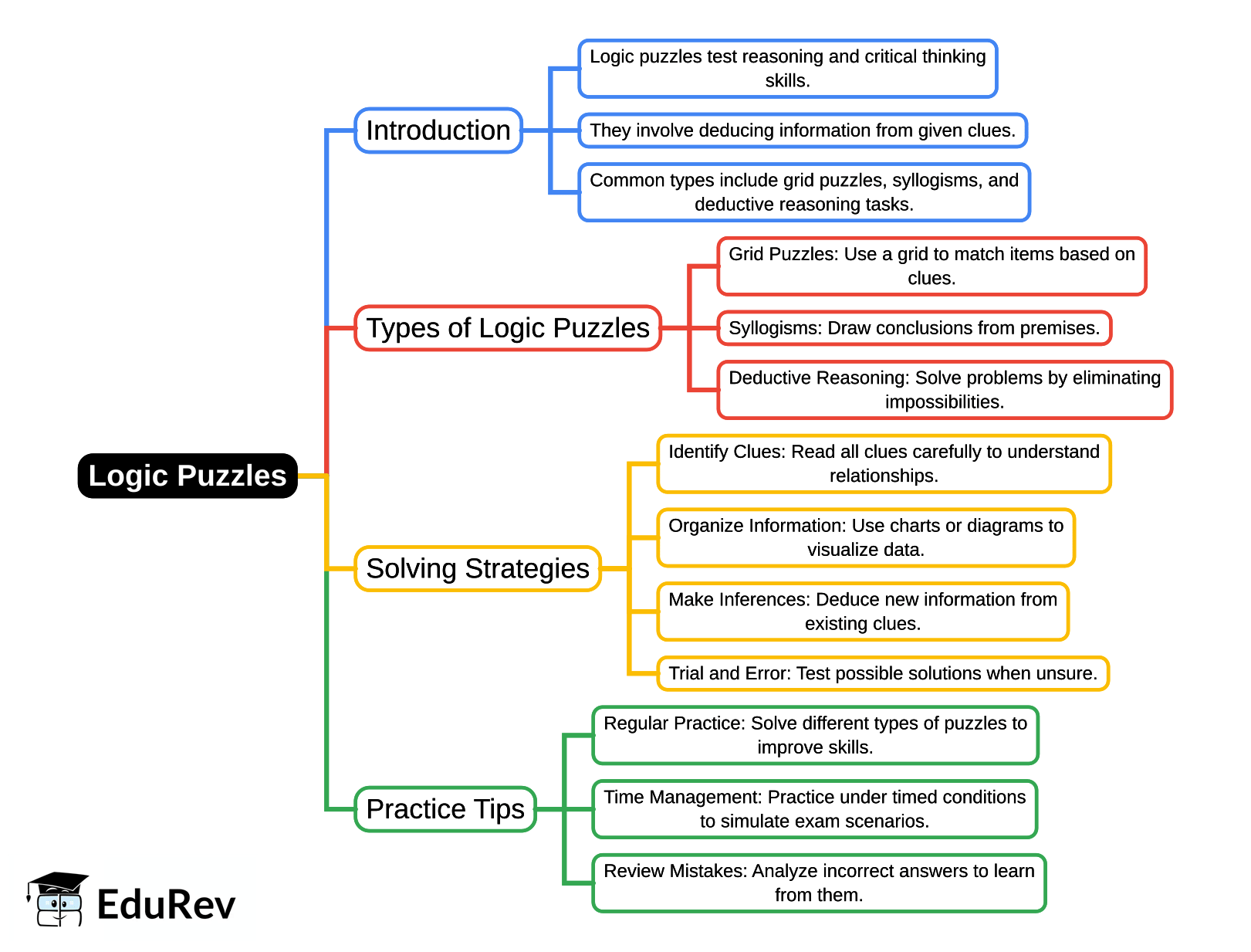 Mind Map: Logic Puzzles - Decision Making for UCAT PDF Download
