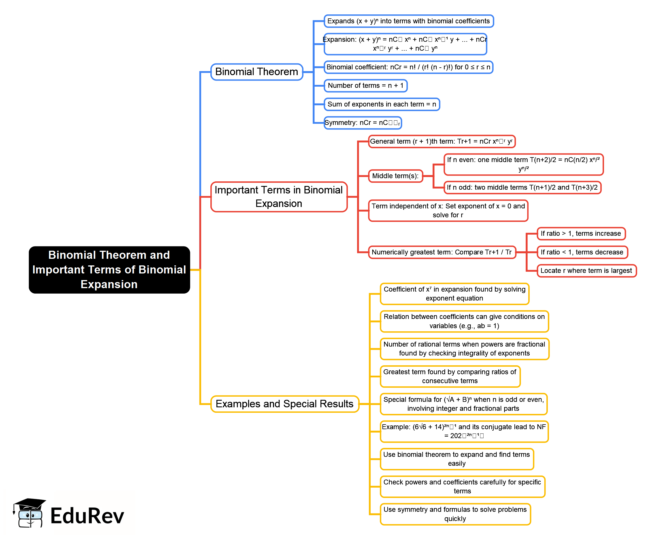 Mind Map: Binomial Theorem and Important Terms of Binomial Expansion ...